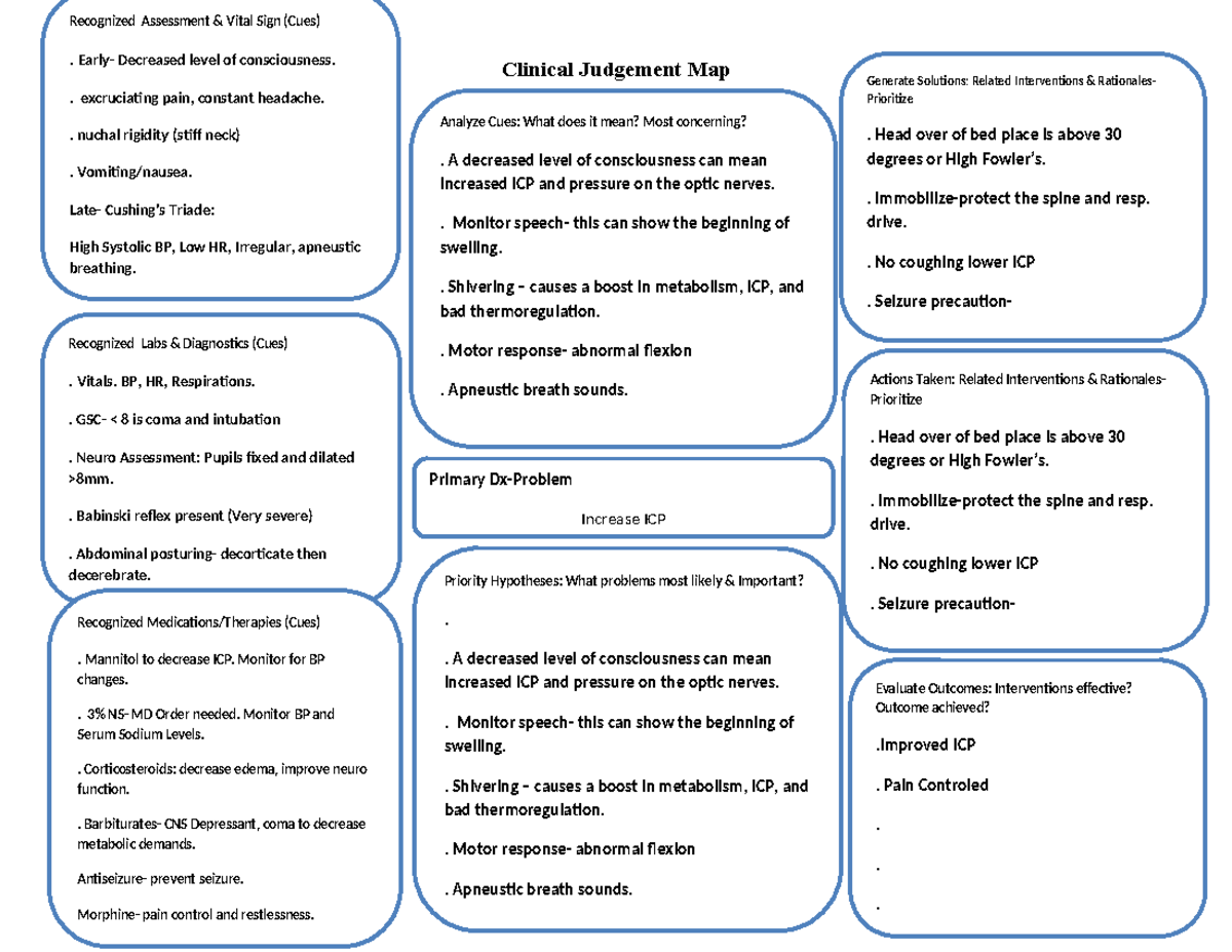 Clinical Judgement Map Week 4 Neuro - Clinical Judgement Map Primary Dx ...