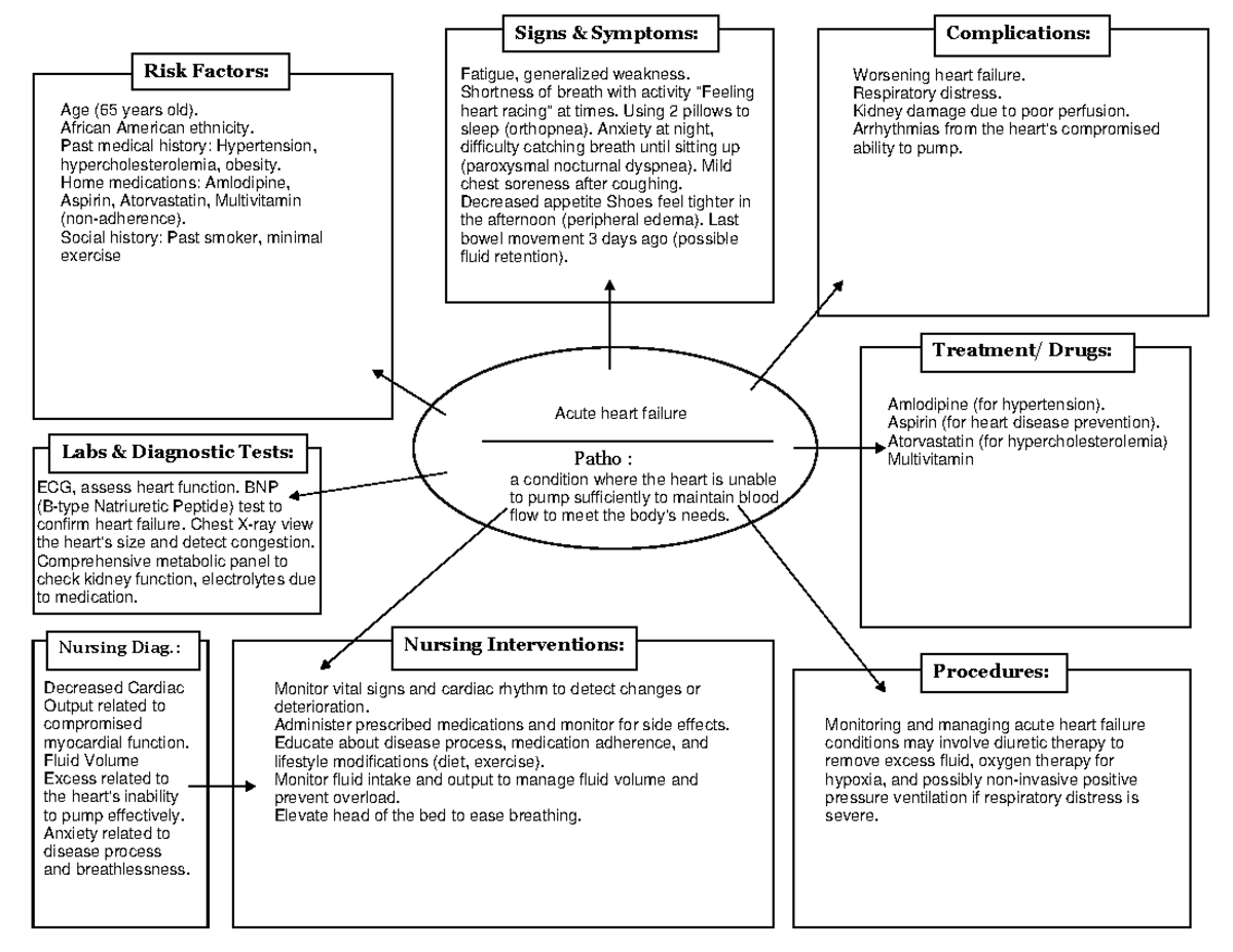 Heart Failure-Concept-Map-Template Case study - NUR301 - Risk Factors: Signs & Symptoms: - Studocu
