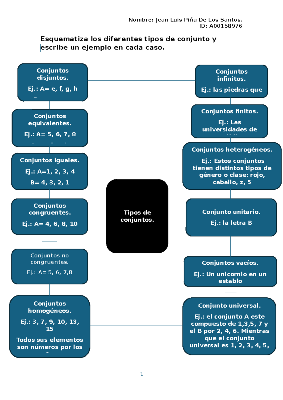 Esquematiza los diferentes tipos de conjunto y escribe un ejemplo en ...
