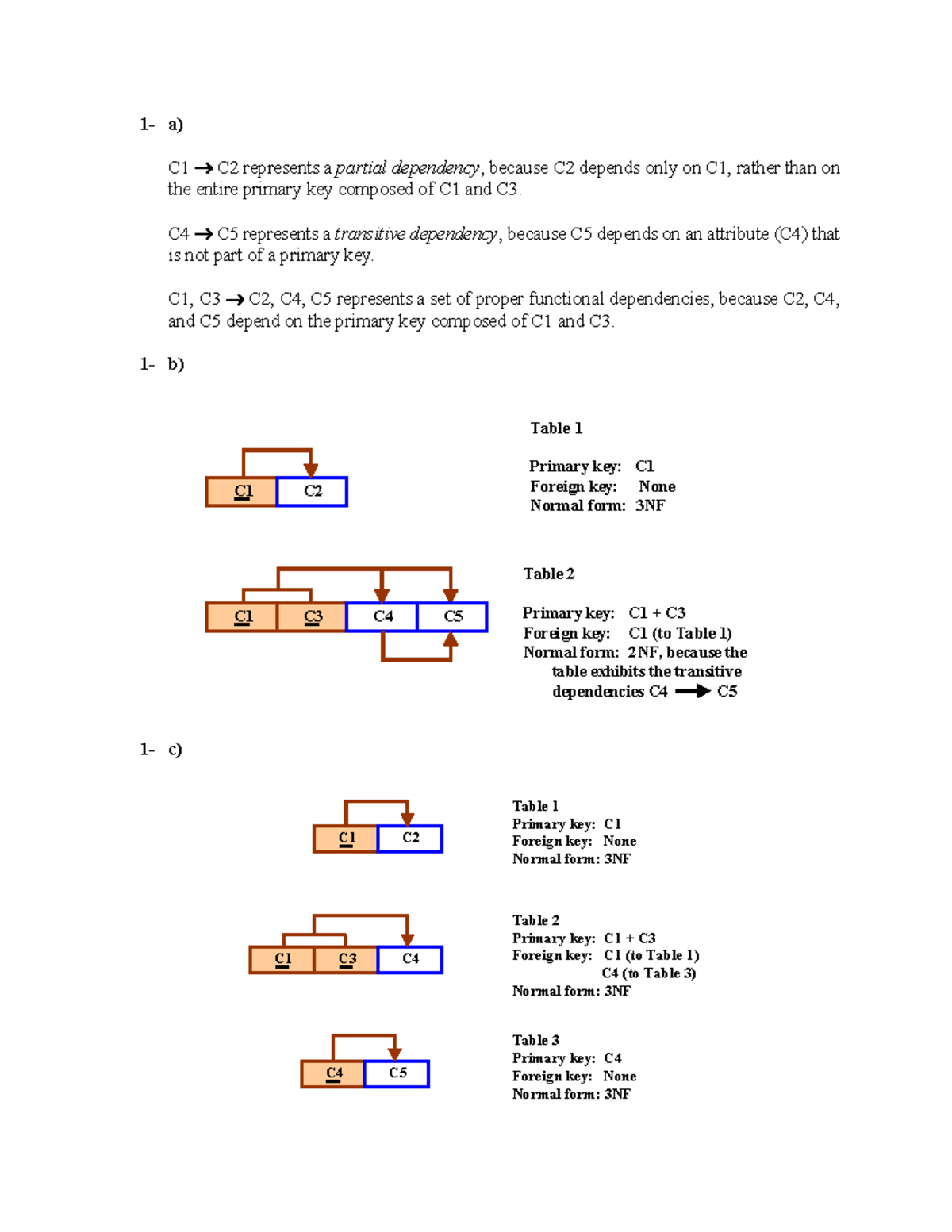 Assignment 3 Keys - A3 SOLUTION - 1 - a) C 1 ® C2 represents a partial dependency, because C2 ...