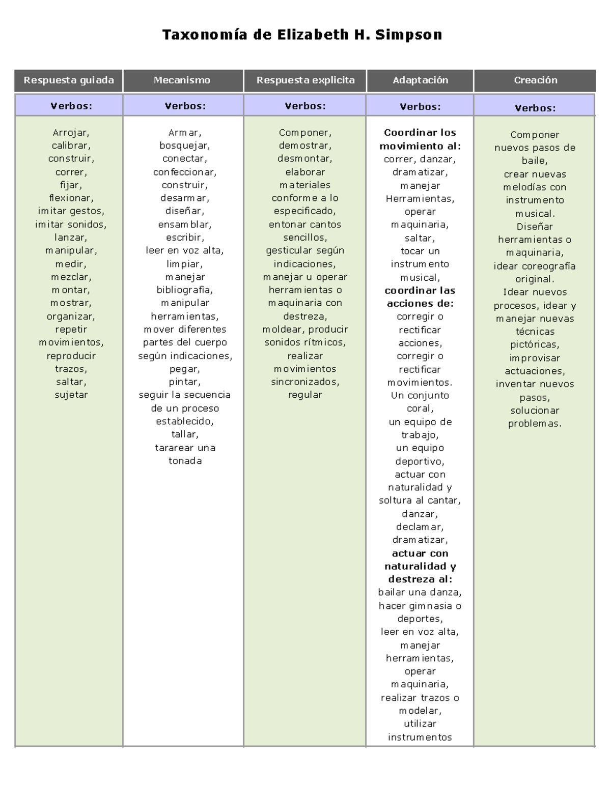Taxonomia de Elizabeth H. Simpson - Verbos: Arrojar, calibrar ...