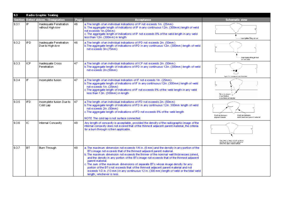 API 1104 defects acceptance criteria - 9 Radio Graphic Testing Section ...