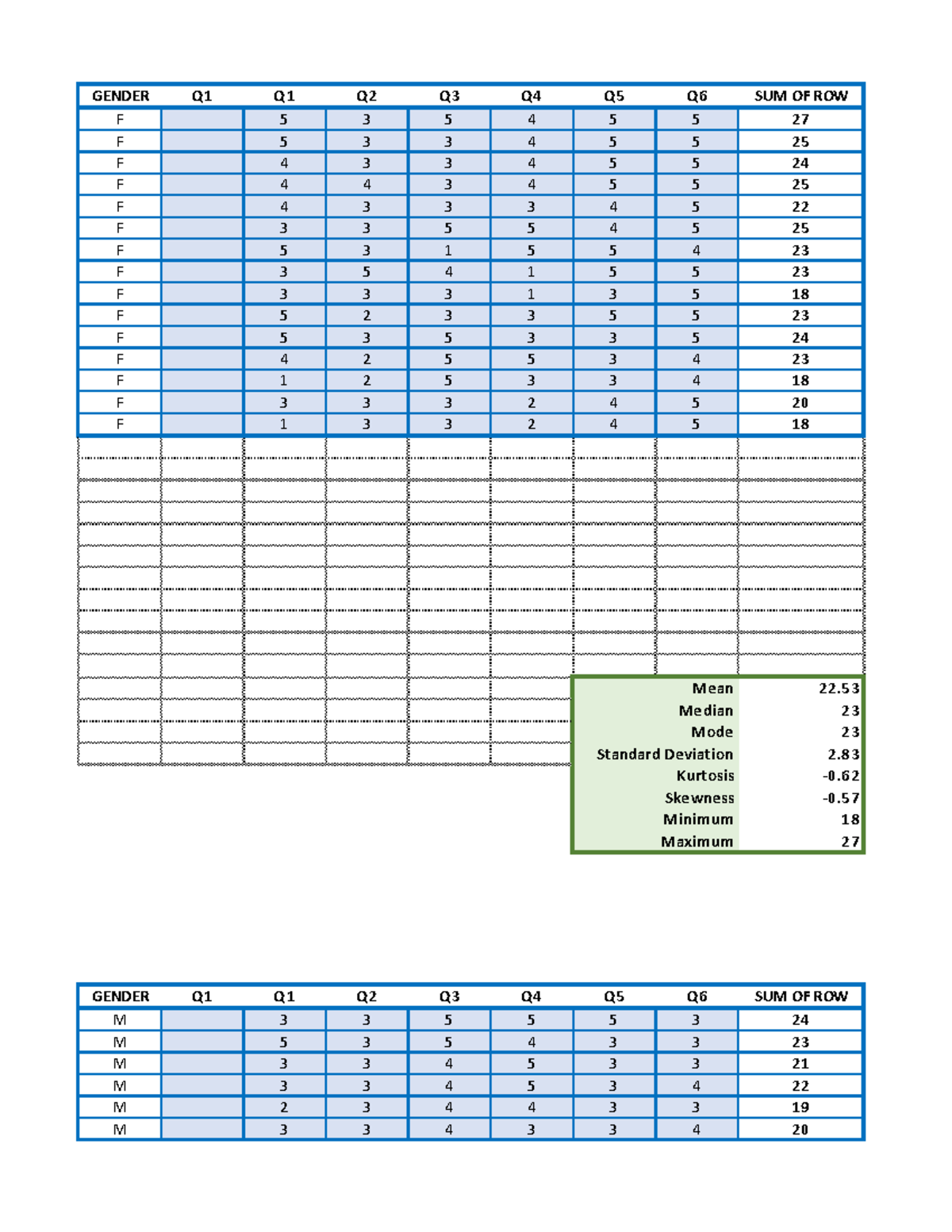 Stats graph - Yooo - GENDER Q1 Q1 Q2 Q3 Q4 Q5 Q6 SUM OF ROW Frequency F ...
