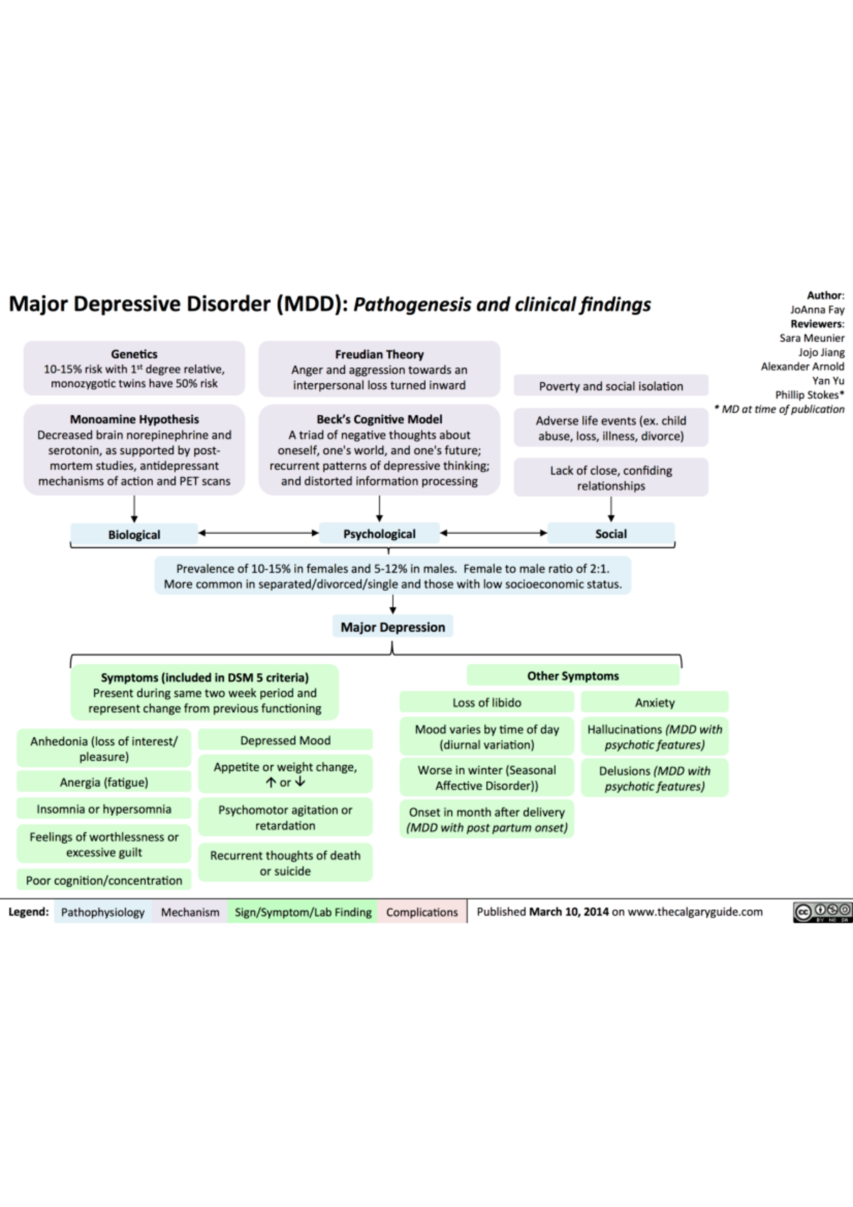 MDD - Psychiatry Mood Disorders - HLT54115 - TAFE NSW - Studocu