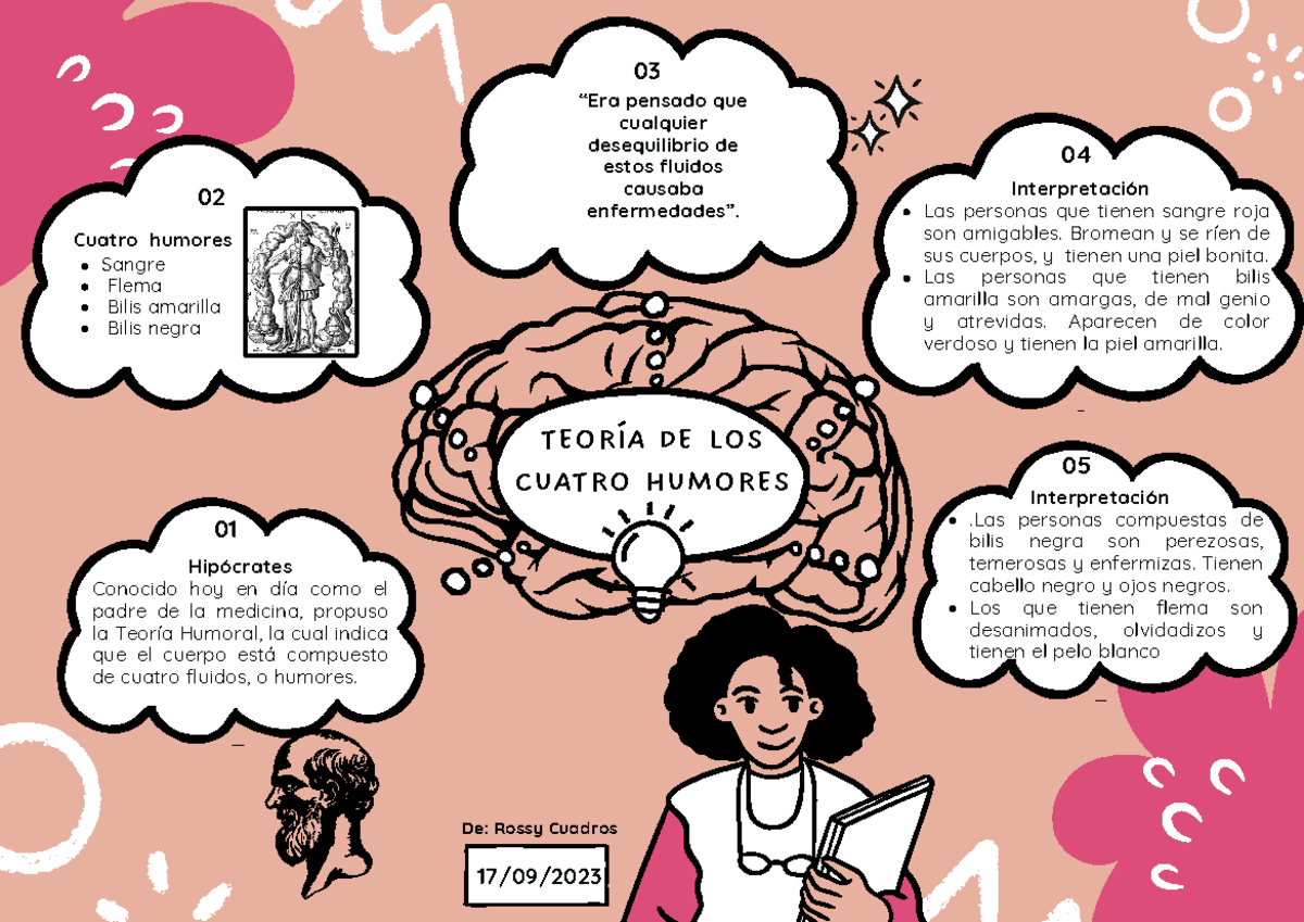 TA1 Los 4 humores - mapa mental - TEORÍA DE LOS CUATRO HUMORES 05 03 ...