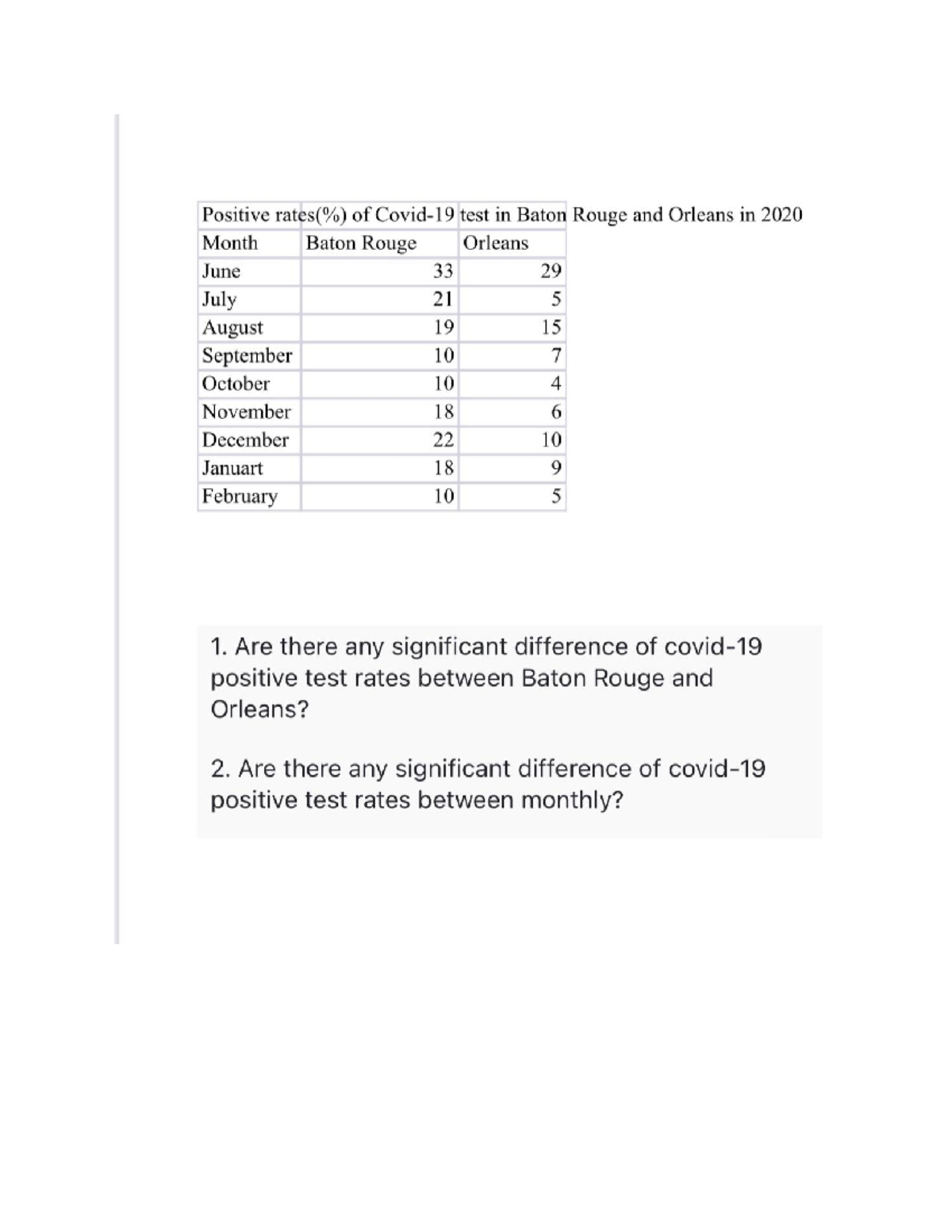 Biostats Anova assignment Baton Rouge and New Orleans - BIOL 409 - Studocu