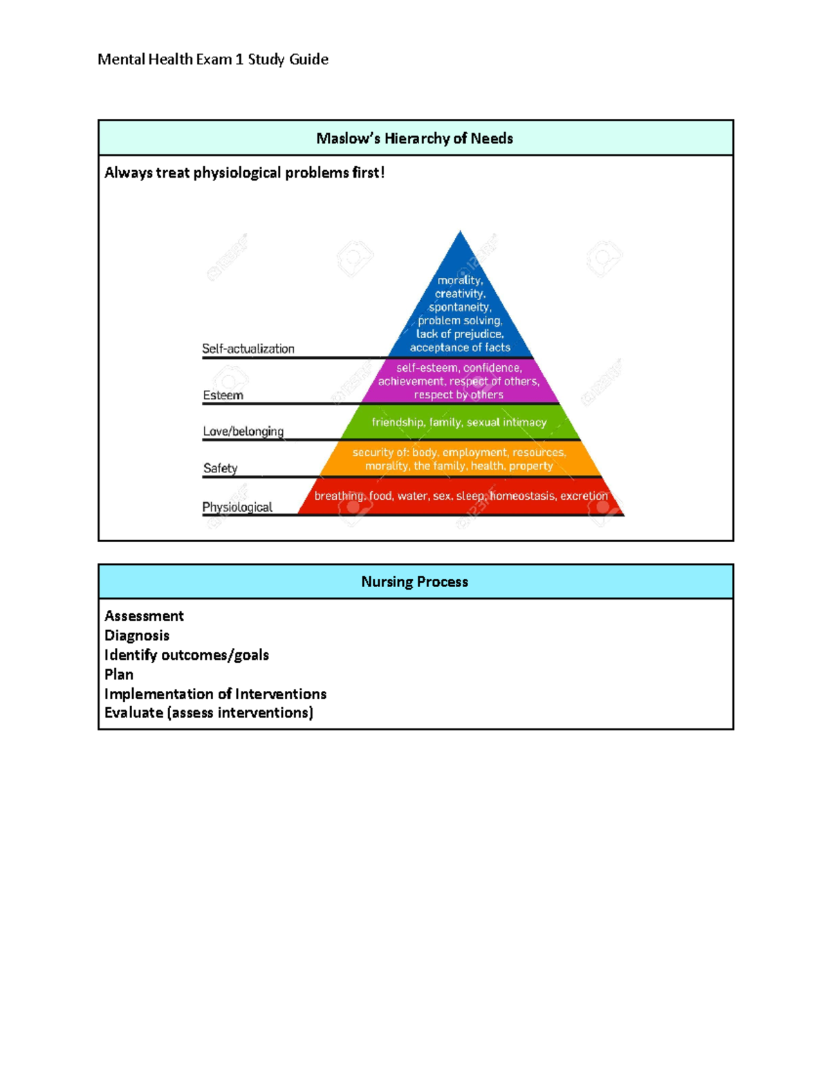 Mental Health Exam 1 Study Guide - Maslow’s Hierarchy of Needs Always ...