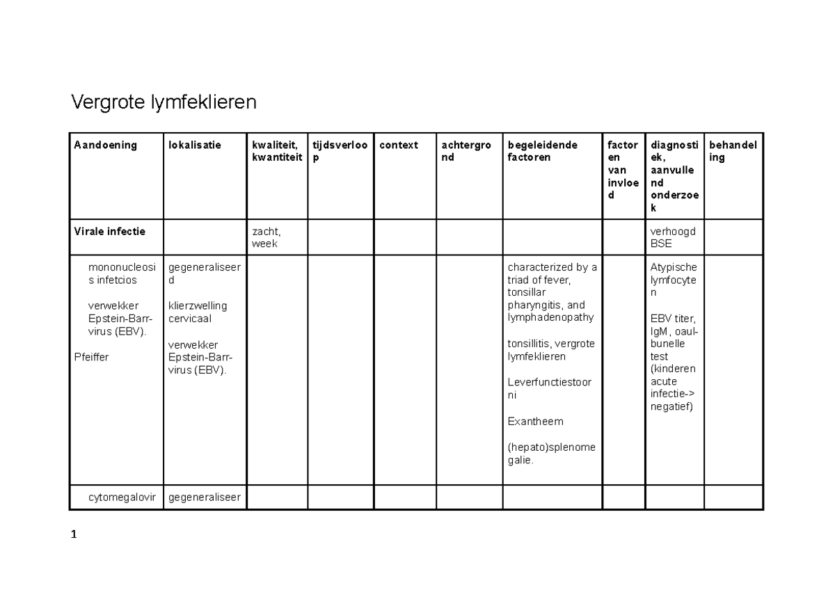 Lbv 2 schema's aandoeningen - Vergrote lymfeklieren Aandoening ...