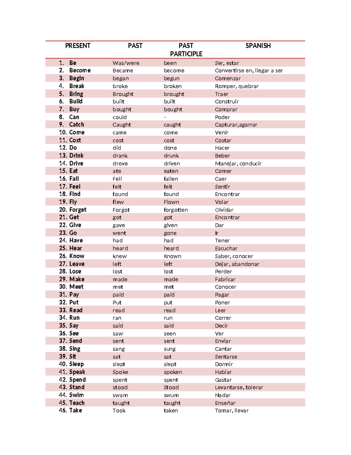 Verbos libro de ingles - PRESENT PAST PAST PARTICIPLE SPANISH 1. Be Was ...