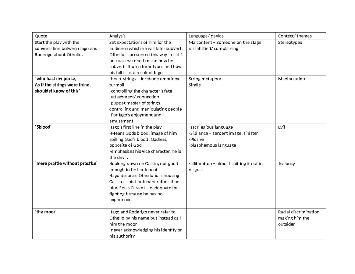 Othello Act 1 - Quote Analysis Language/ device Context/ themes Start ...