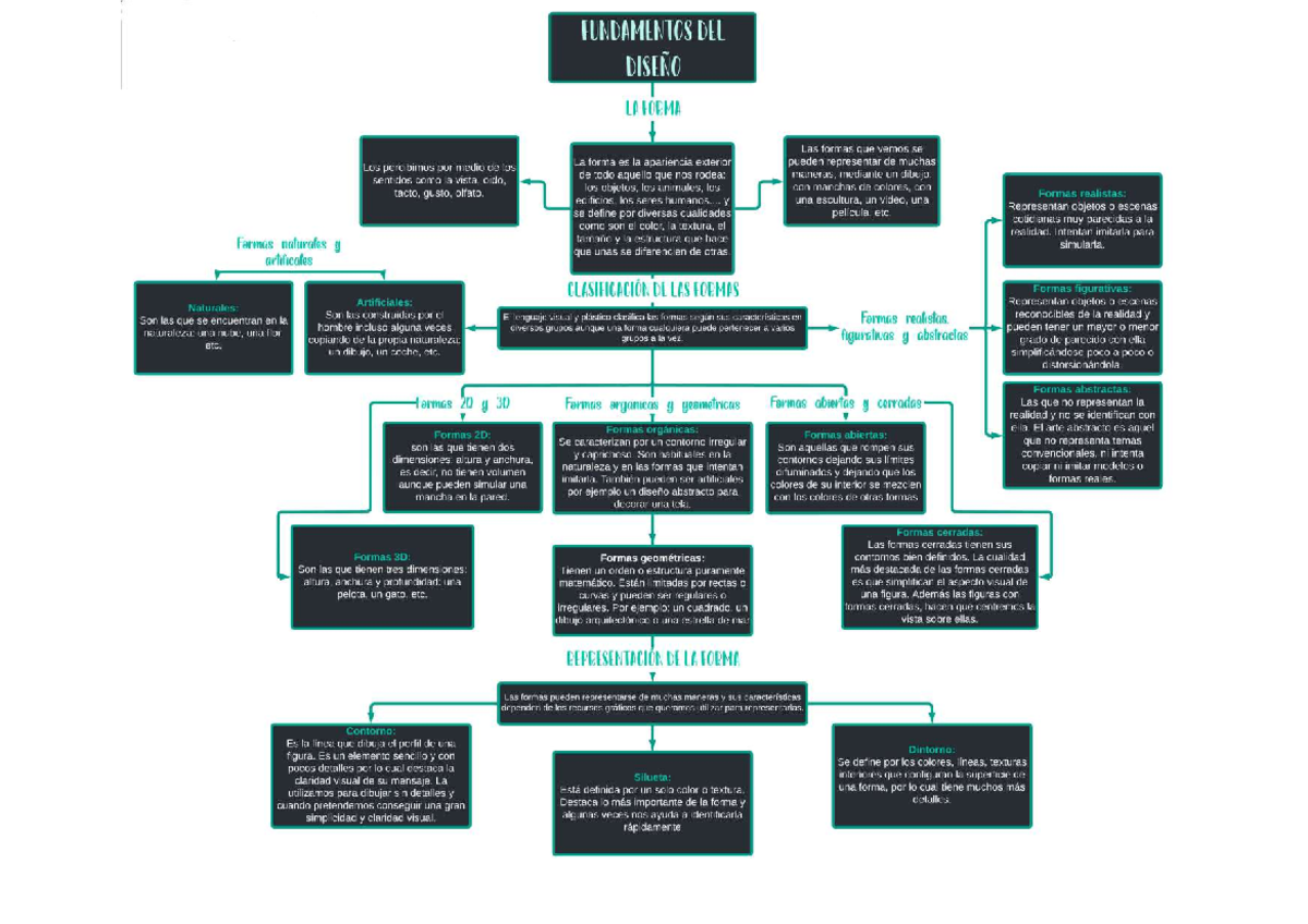 Mapa conceptual tarea - Fundamentos del Diseño - Studocu