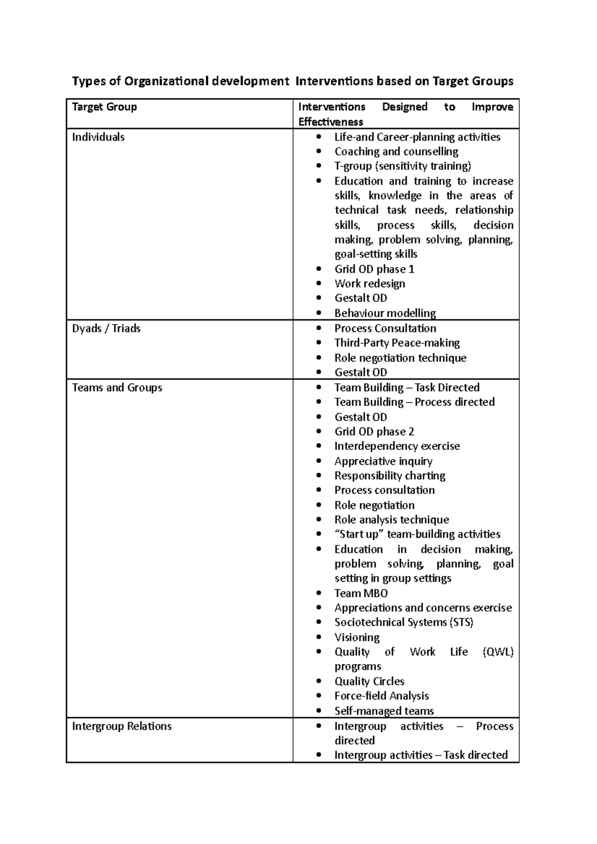 Types of Organizational development Interventions based on Target ...