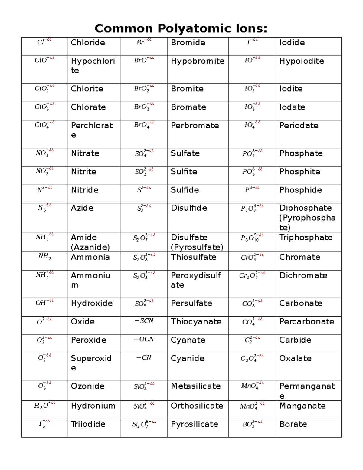 Common Polyatomic Ions - Common Polyatomic Ions: Cl −¿¿ Chloride Br − ...