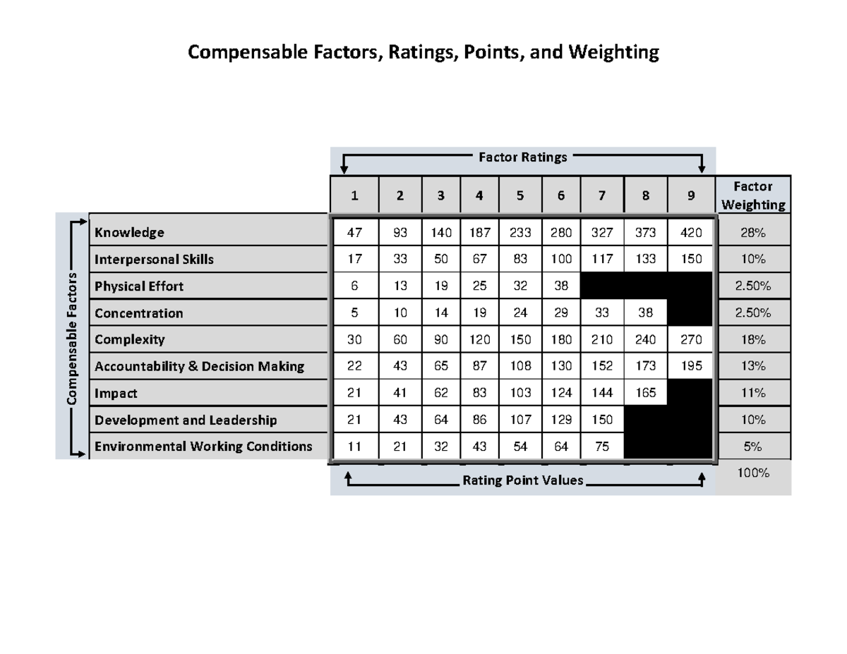 Compensable Factor Point Matrix - Compensable Factors, Ratings, Points, and Weighting Factor ...