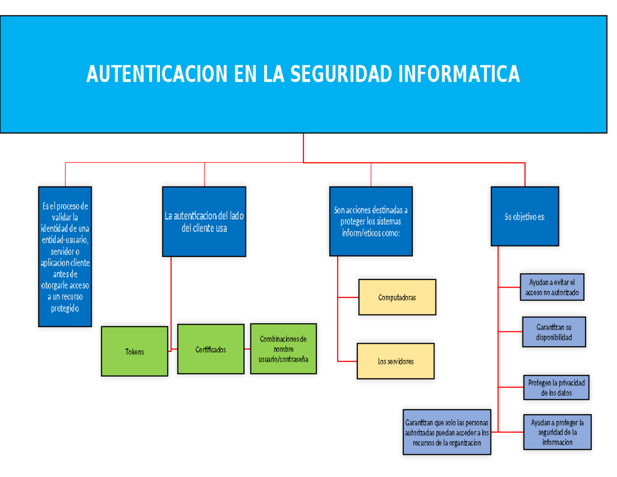 Mapa conceptual seguridad informatica - AUTENTICACION EN LA SEGURIDAD ...
