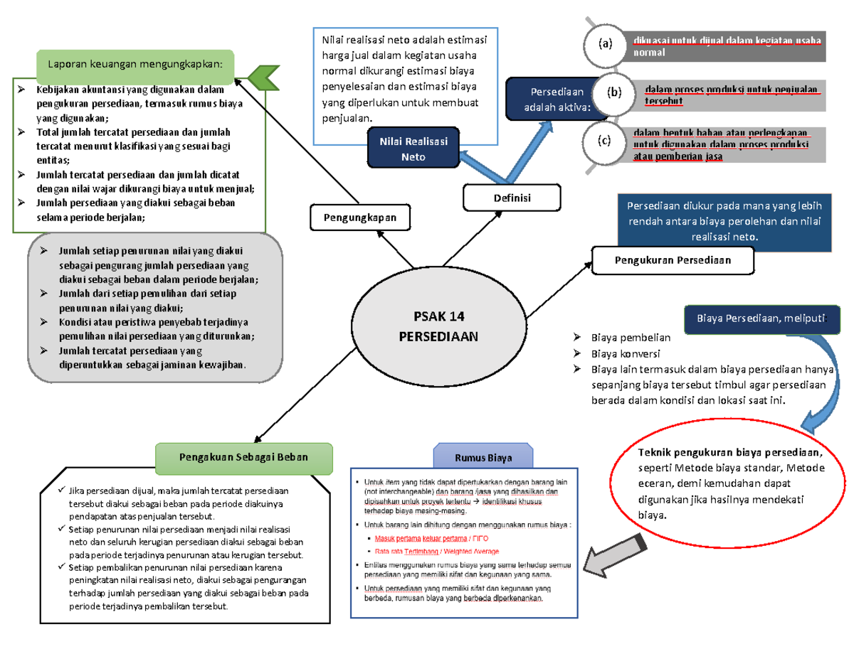 Reseume PSAK 14 - Mind Map Untuk PSAK 14 - Jika persediaan dijual, maka jumlah tercatat ...