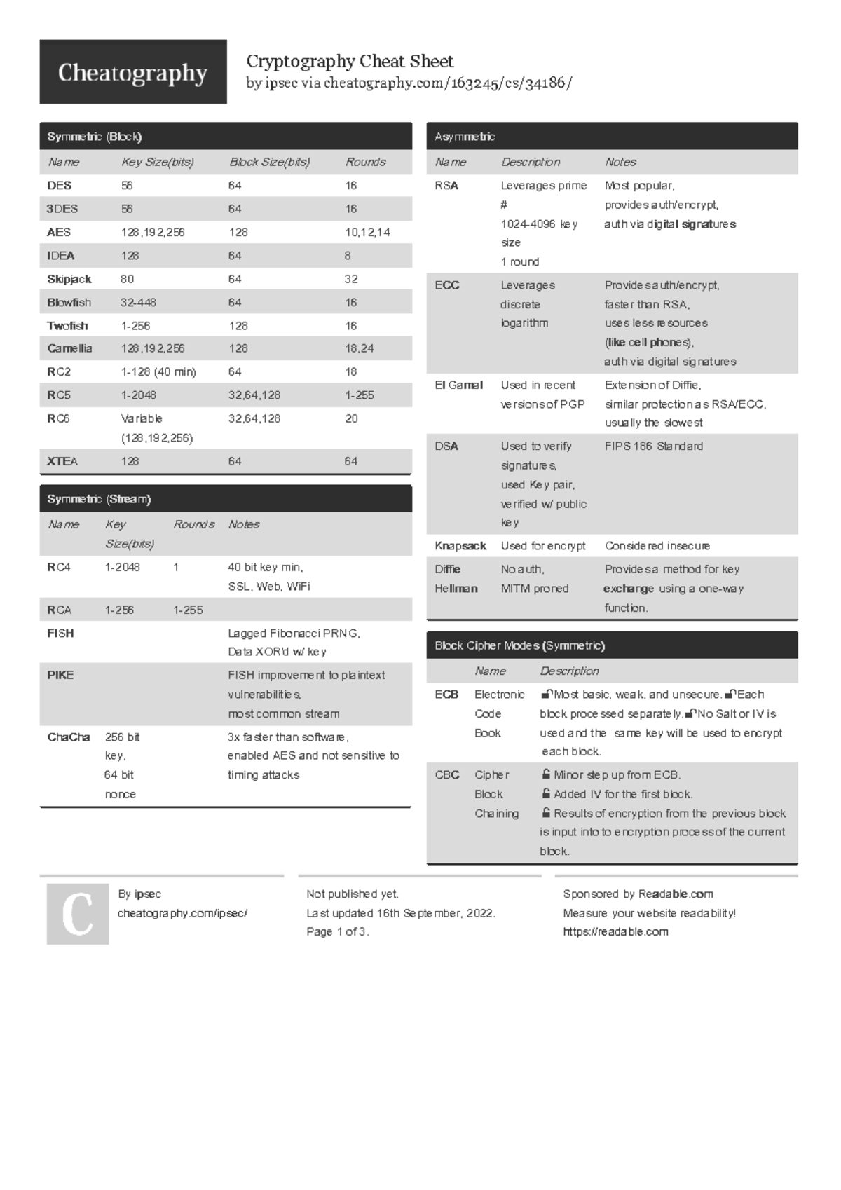 Ipsec cryptography - Cryptography Cheat Sheet by ipsec via cheatography ...