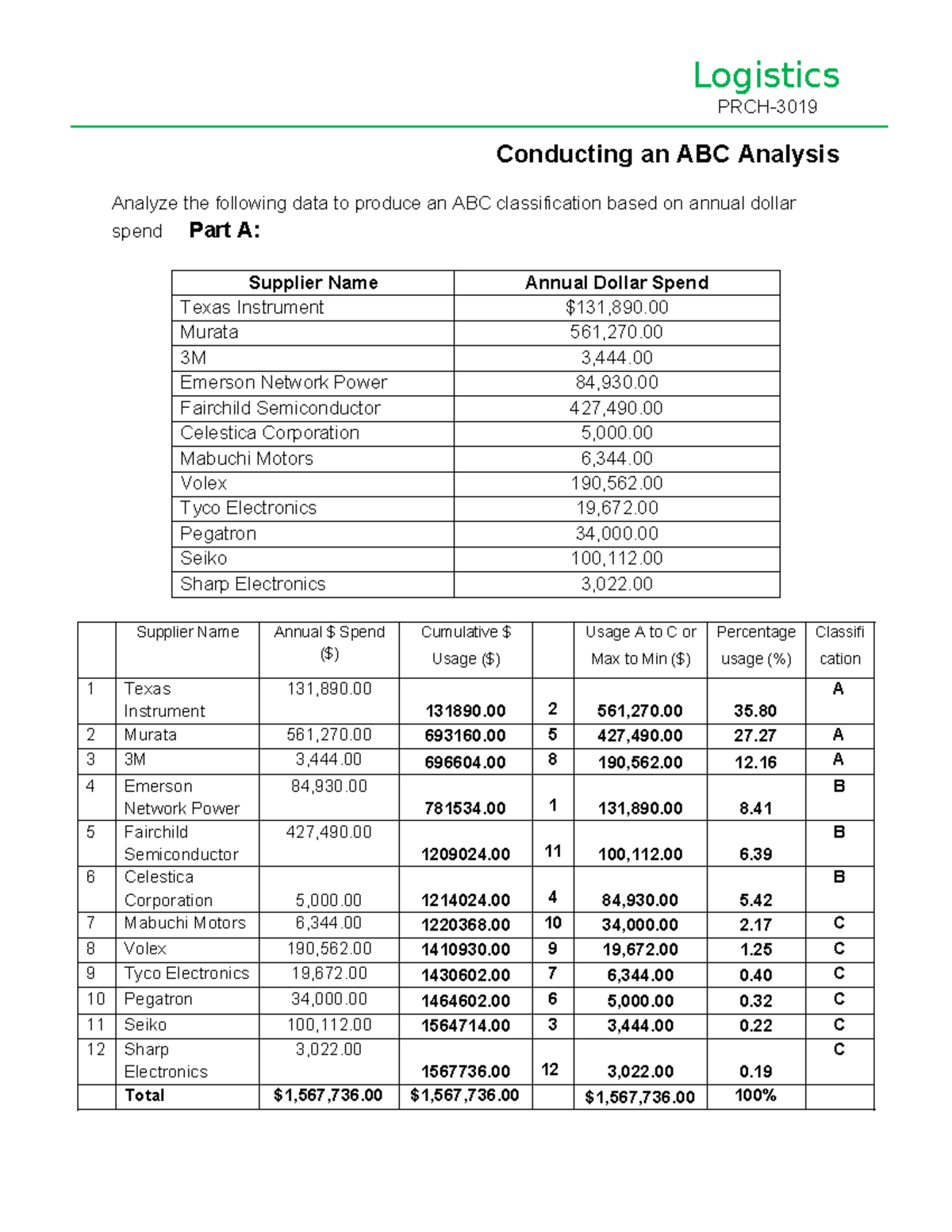 3019 Assignment 2 - ABC Classification - Logistics PRCH- Conducting an ...