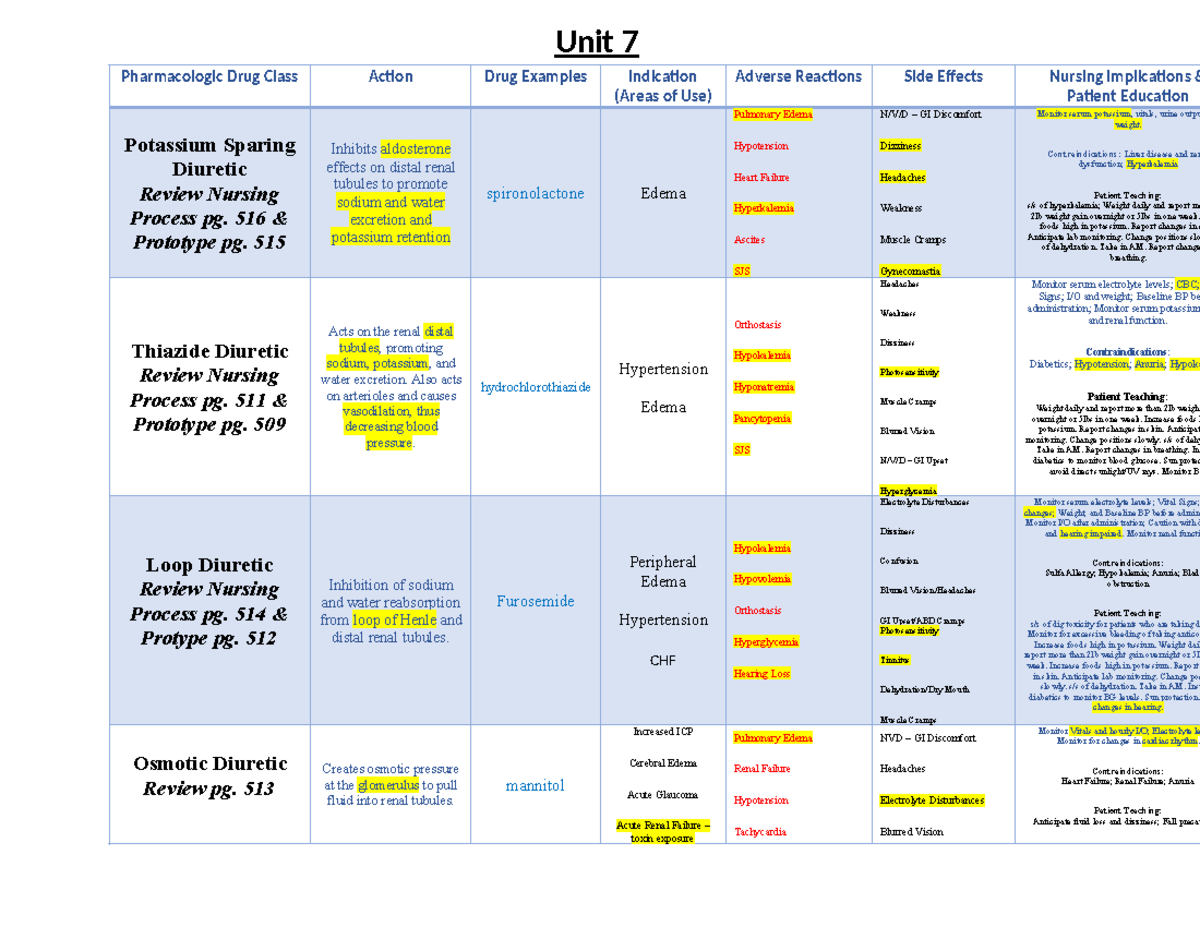 Unit 7 Pharm notes - Unit 7 Pharmacologic Drug Class Action Drug ...