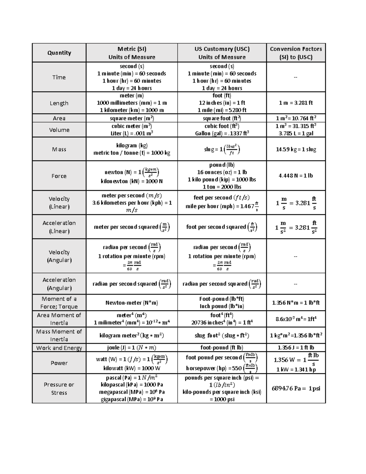 Unit Conversion - Quantity Metric (SI) Units of Measure US Customary ...