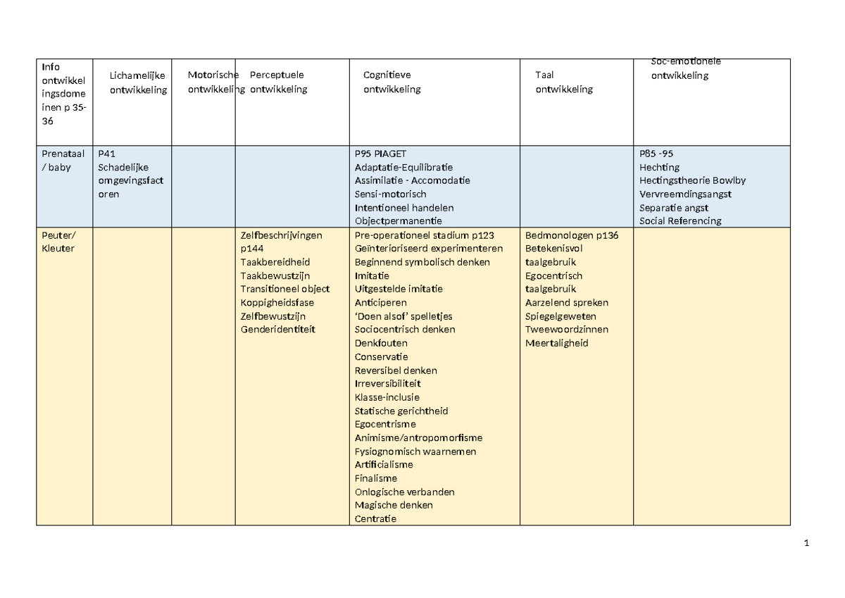 PB - blanco overzichtstabel ontwikkelingspsychologie - Info ontwikkel ...