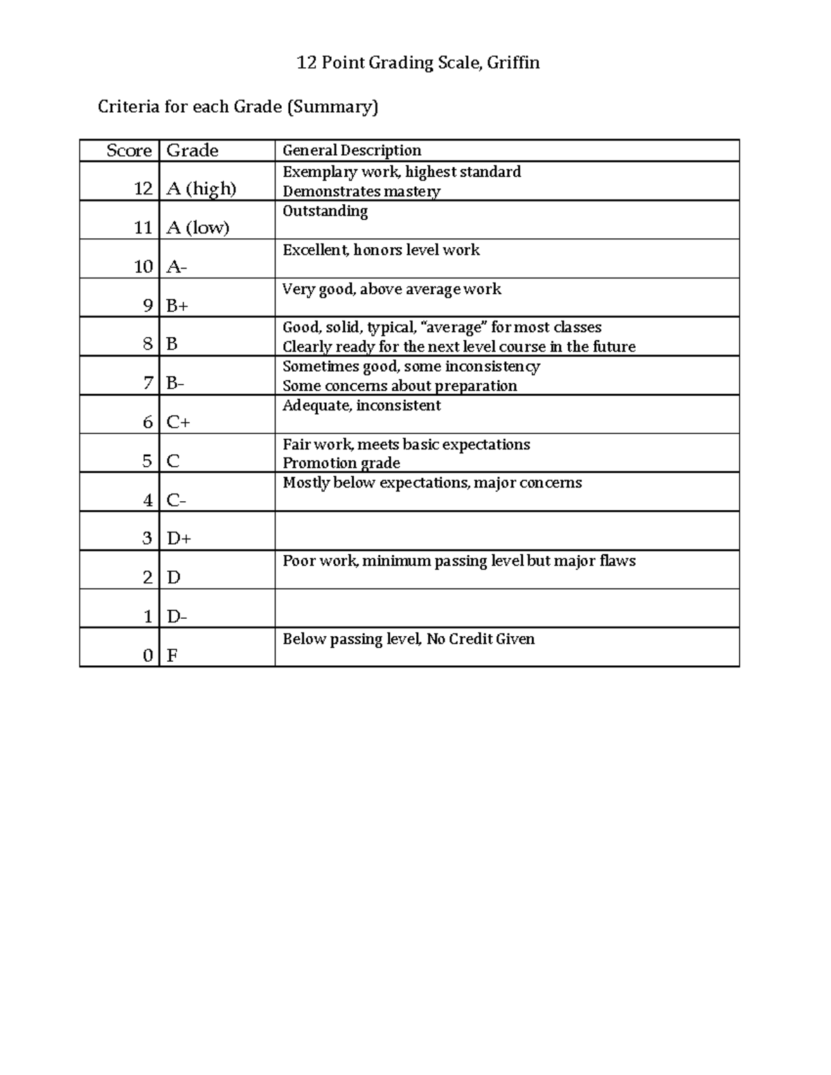 12-Point-Scale - Womp WOMp - 12 Point Grading Scale, Griffin Criteria ...