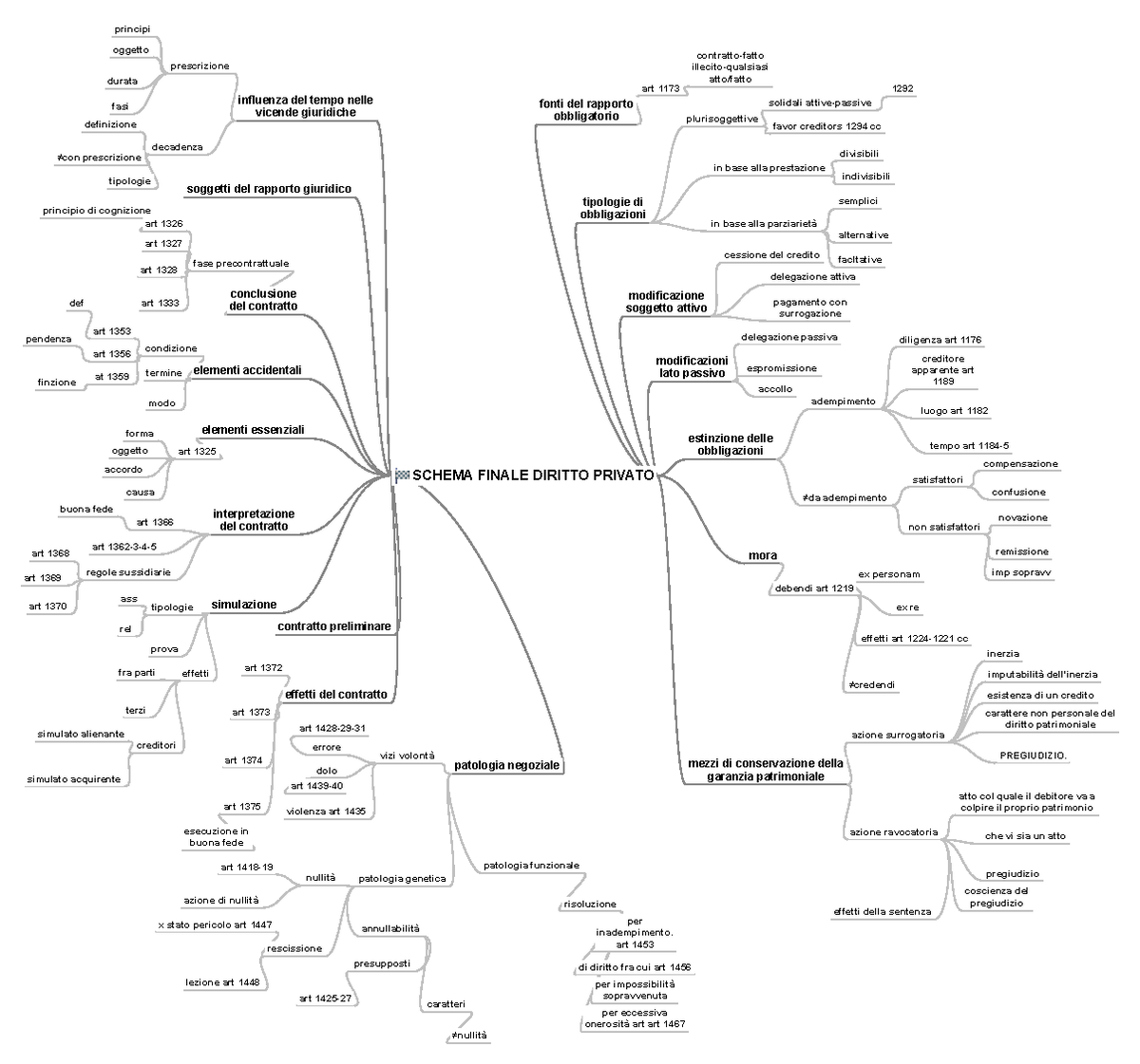 Schema Finale Diritto Privato I,mappa mentale - SCHEMA FINALE DIRITTO ...