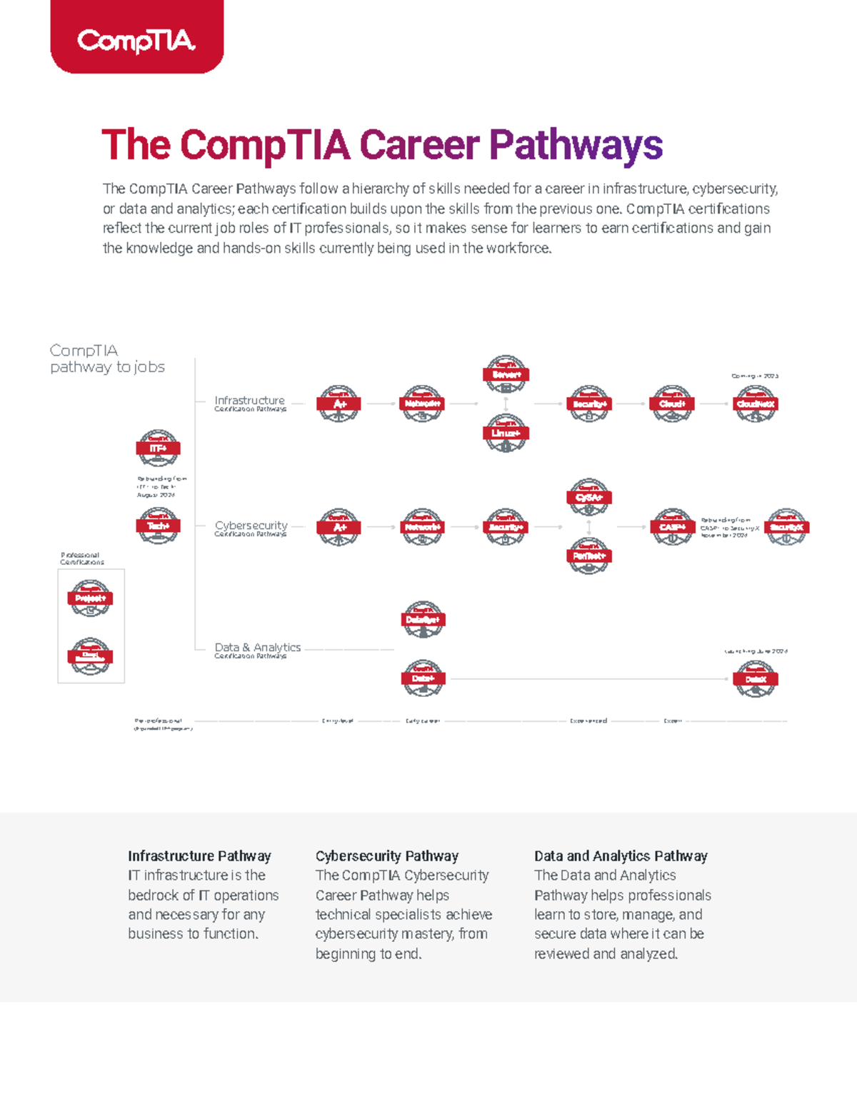 Updated comptia career pathway flyer - The CompTIA Career Pathways ...