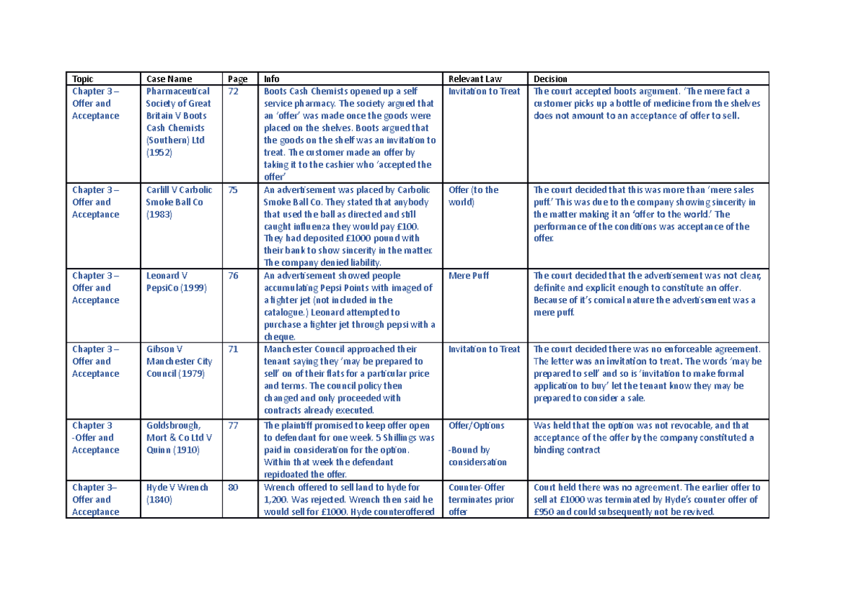 Case Table - Summaries - Topic Case Name Page Info Relevant Law ...