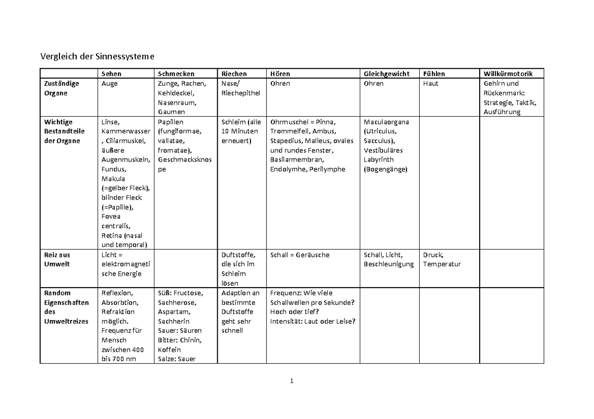 Vergleich Sinnessysteme - Vergleich der Sinnessysteme Sehen Schmecken ...