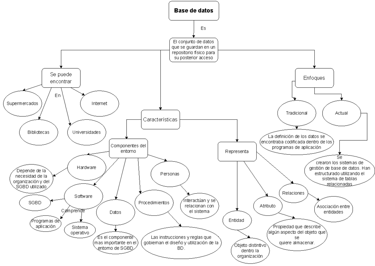 Mapa conceptual - Base de datos - Base de datos El conjunto de datos ...