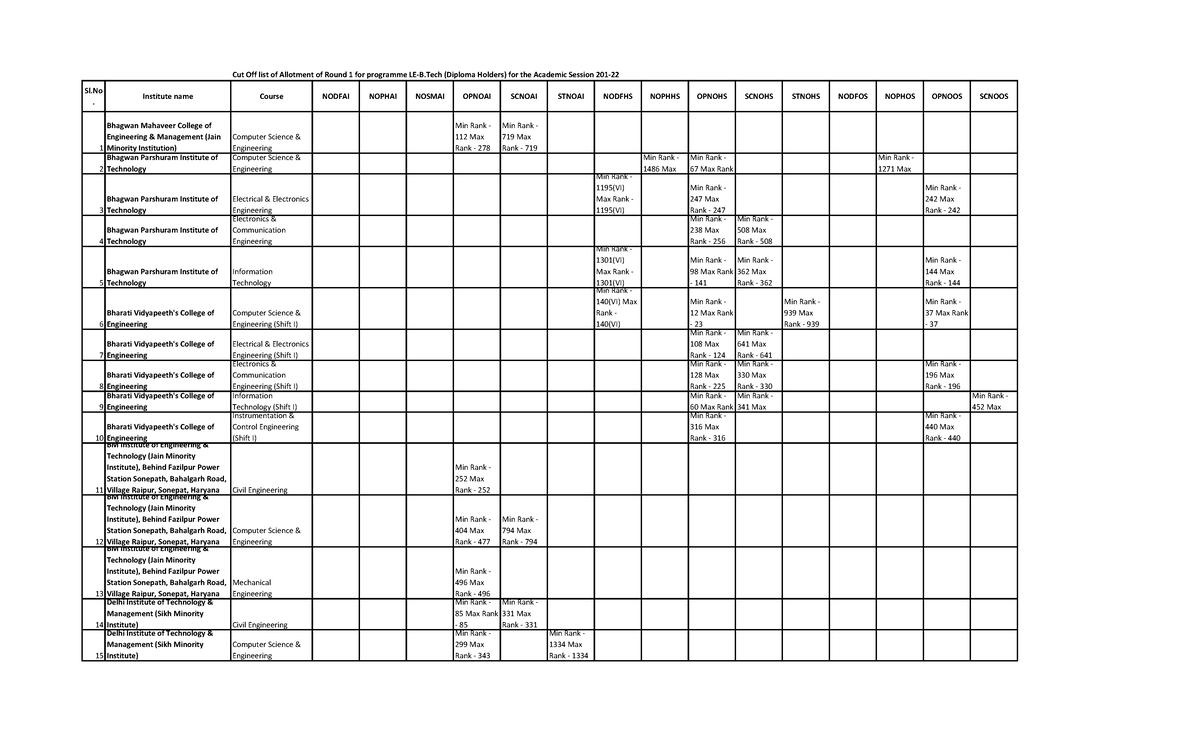 IPU CET 1st Round Cut Off 2021 for LE B - Computer Science ...