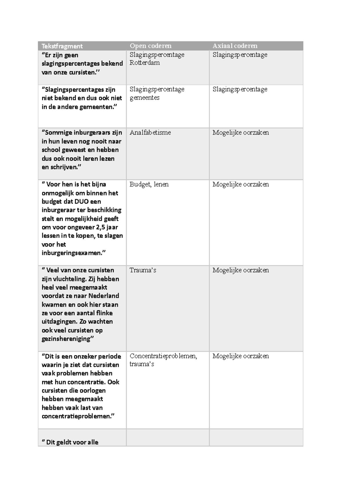 Labelen onderzoek - Teksfragment Open coderen Axiaal coderen ‘’Er zijn ...