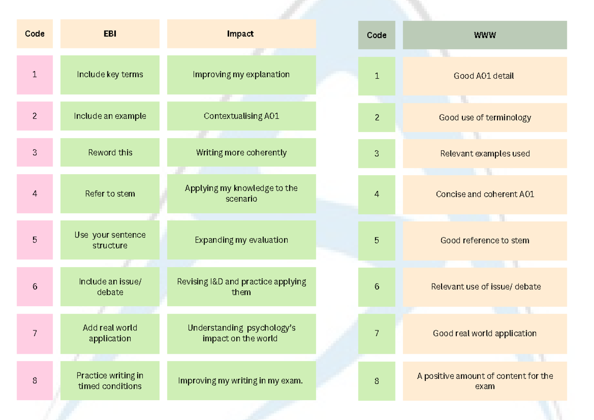 Marking codes - Code EBI Impact 1 Include key terms Improving my ...