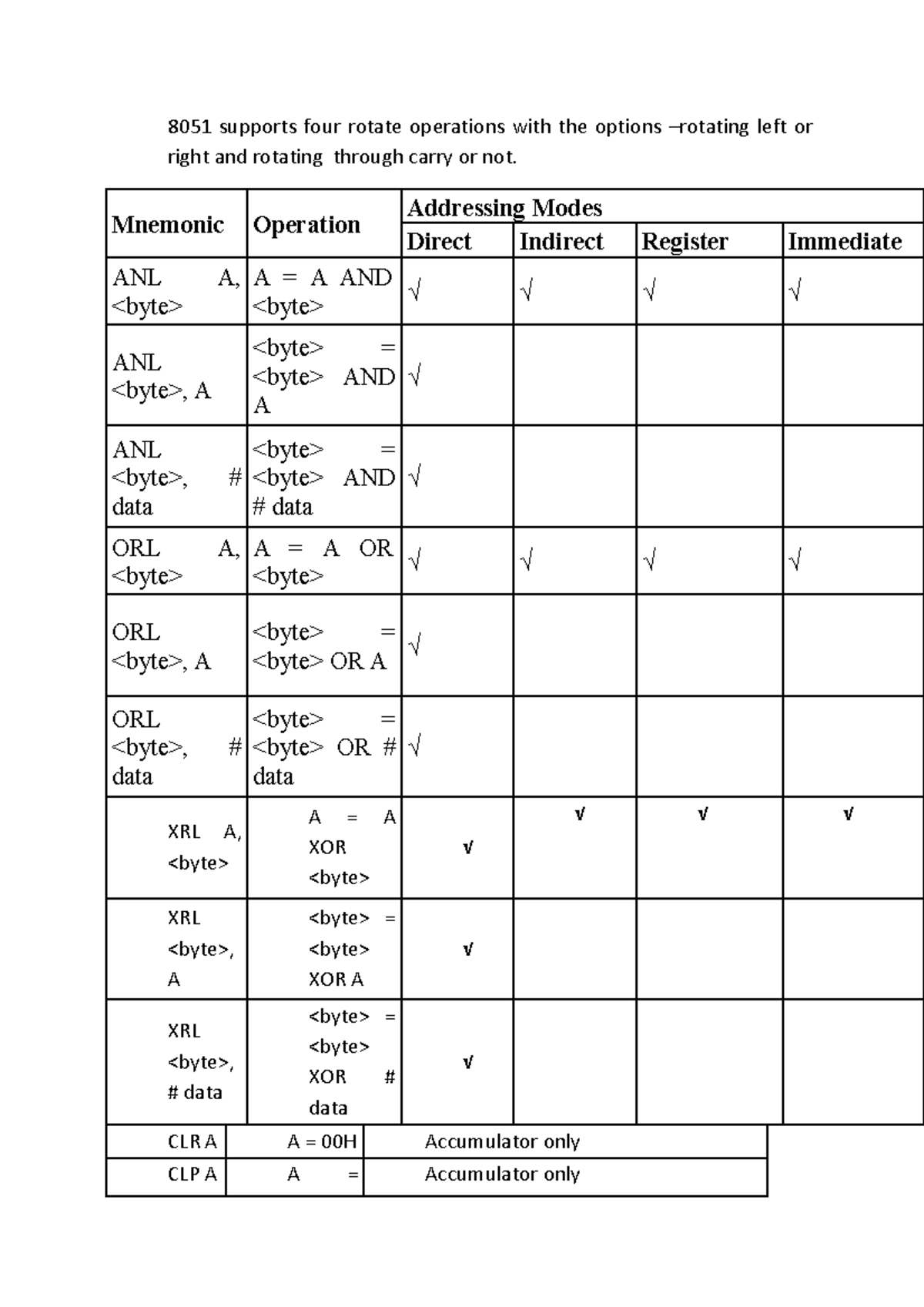 Microcontroller And Embedded Processors 8051 Supports Four Rotate Operations With The Options