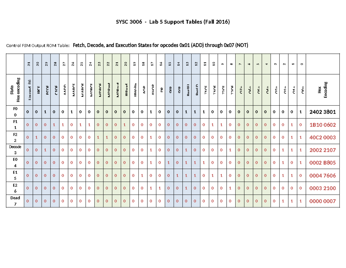 Lab5F16 Support Tables - Studocu