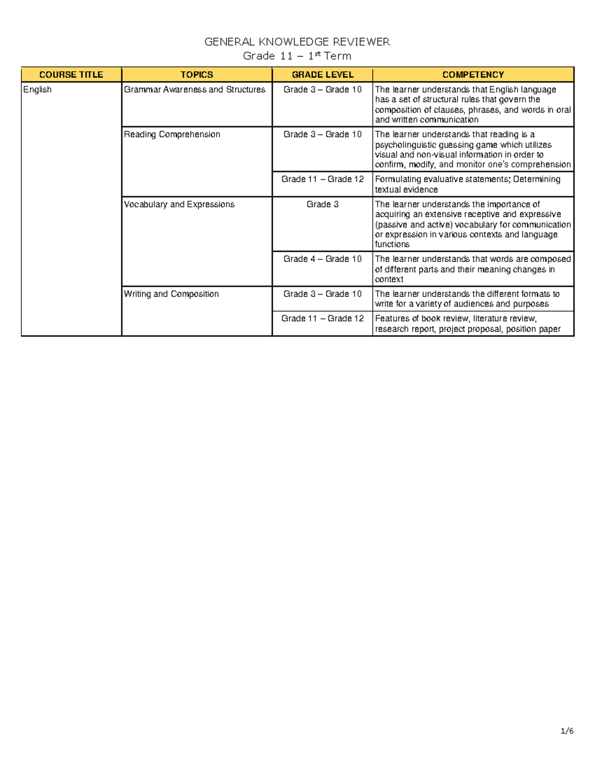 SHSA G11 PART 1-General Knowledge (English, Math, Science) - Grade 11 ...