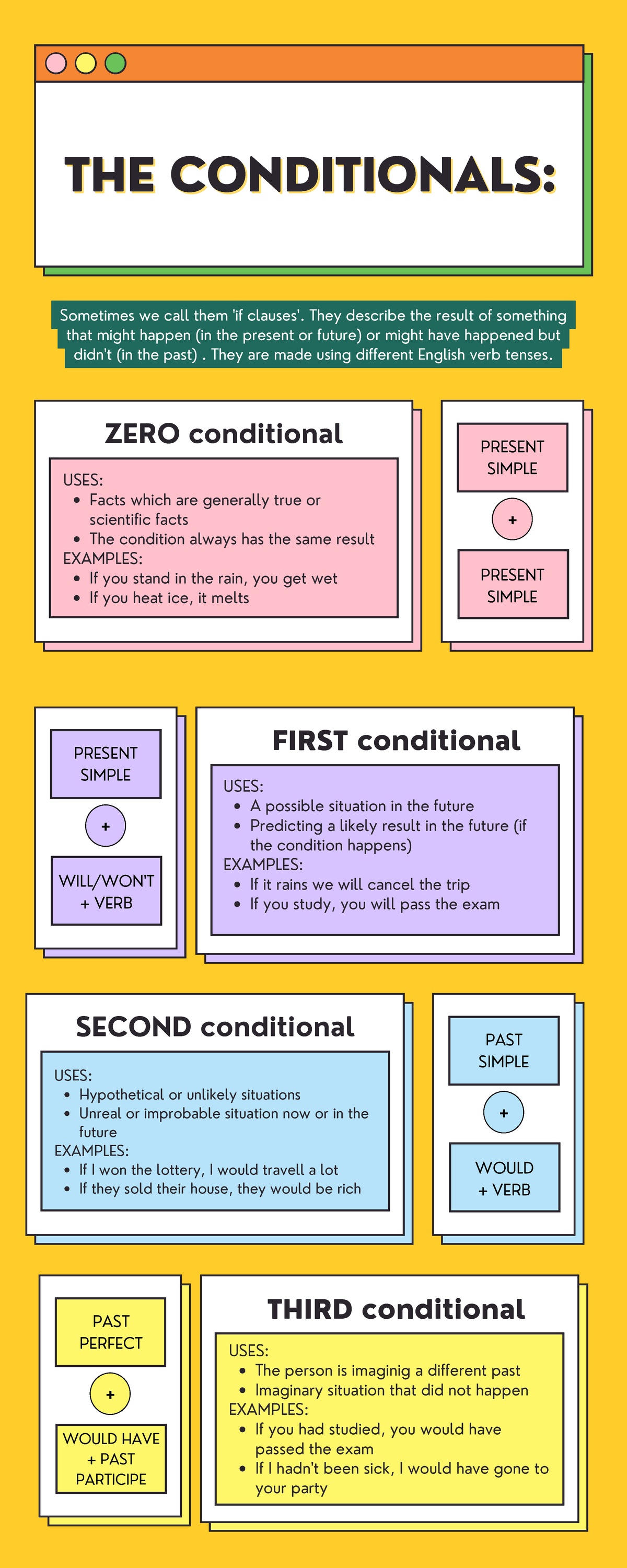 Conditionals and time clauses - + THE CONDITIONALS: THE CONDITIONALS ...