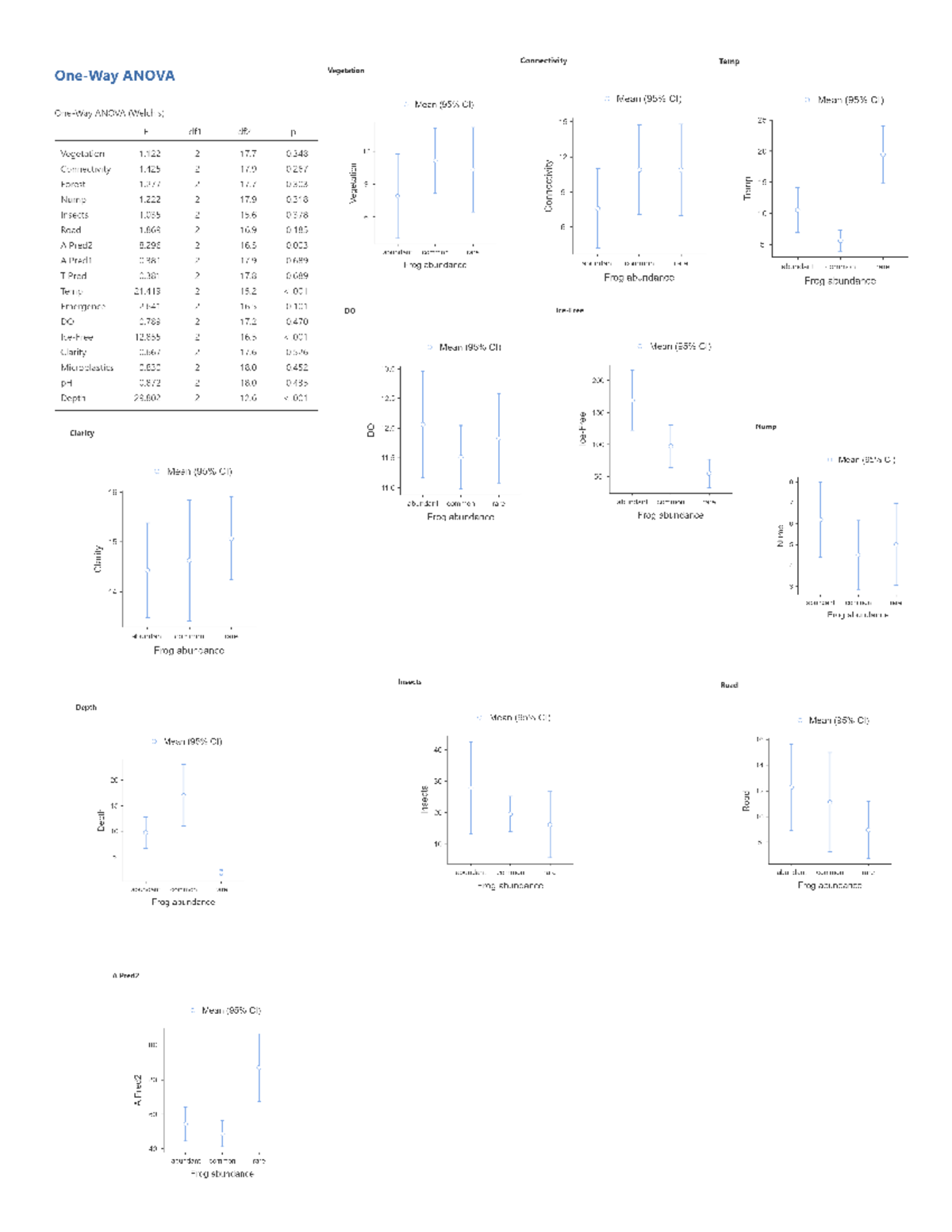 Anova Graphs Assignment - Biol102 - Studocu