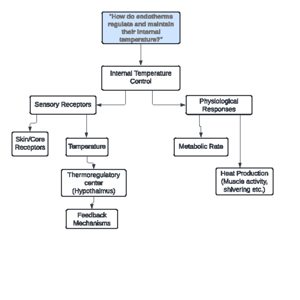 Bio 1070 Concept Map - Summary Discovering Biodiversity FW - BIOL1070 ...