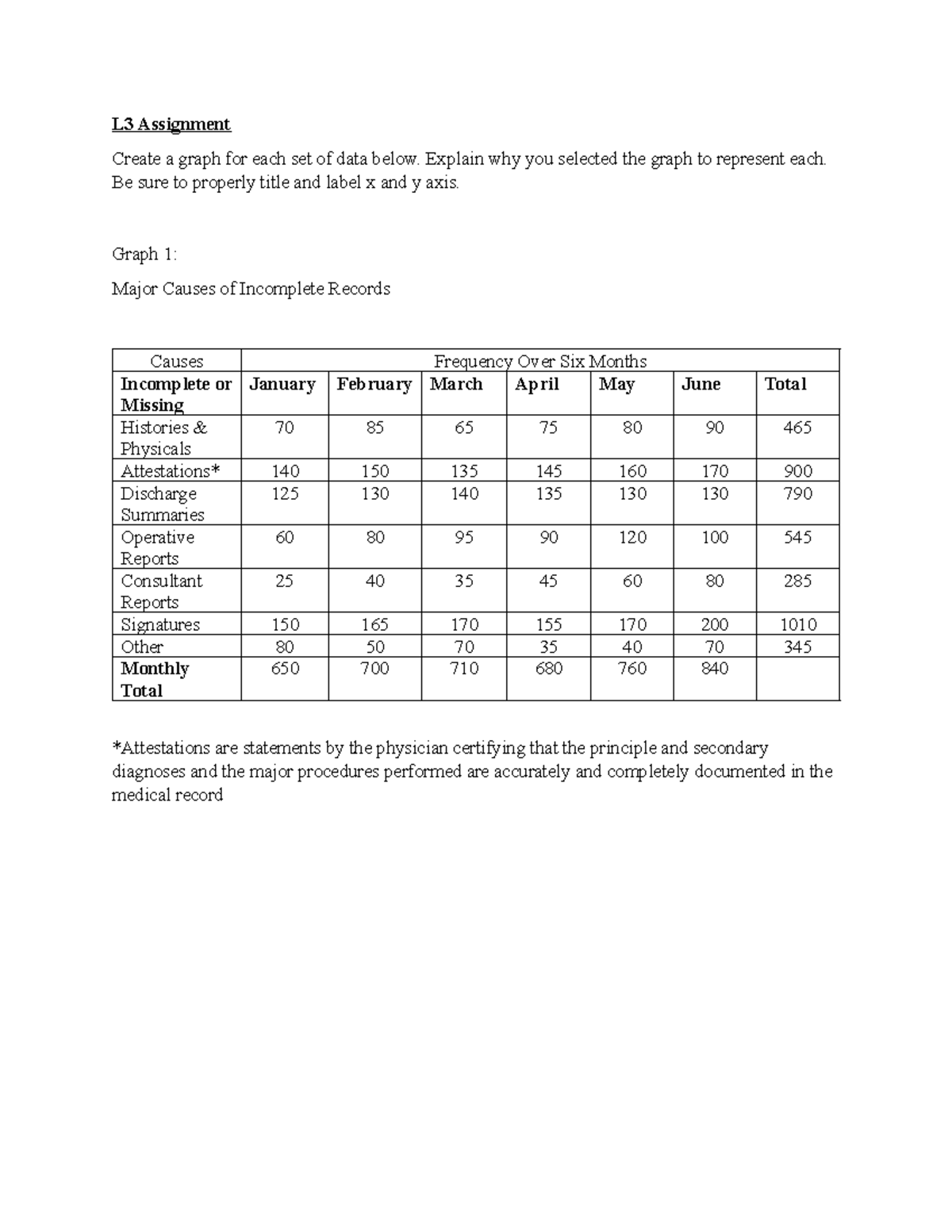 L3 Assignment - L3 Assignment Create a graph for each set of data below ...