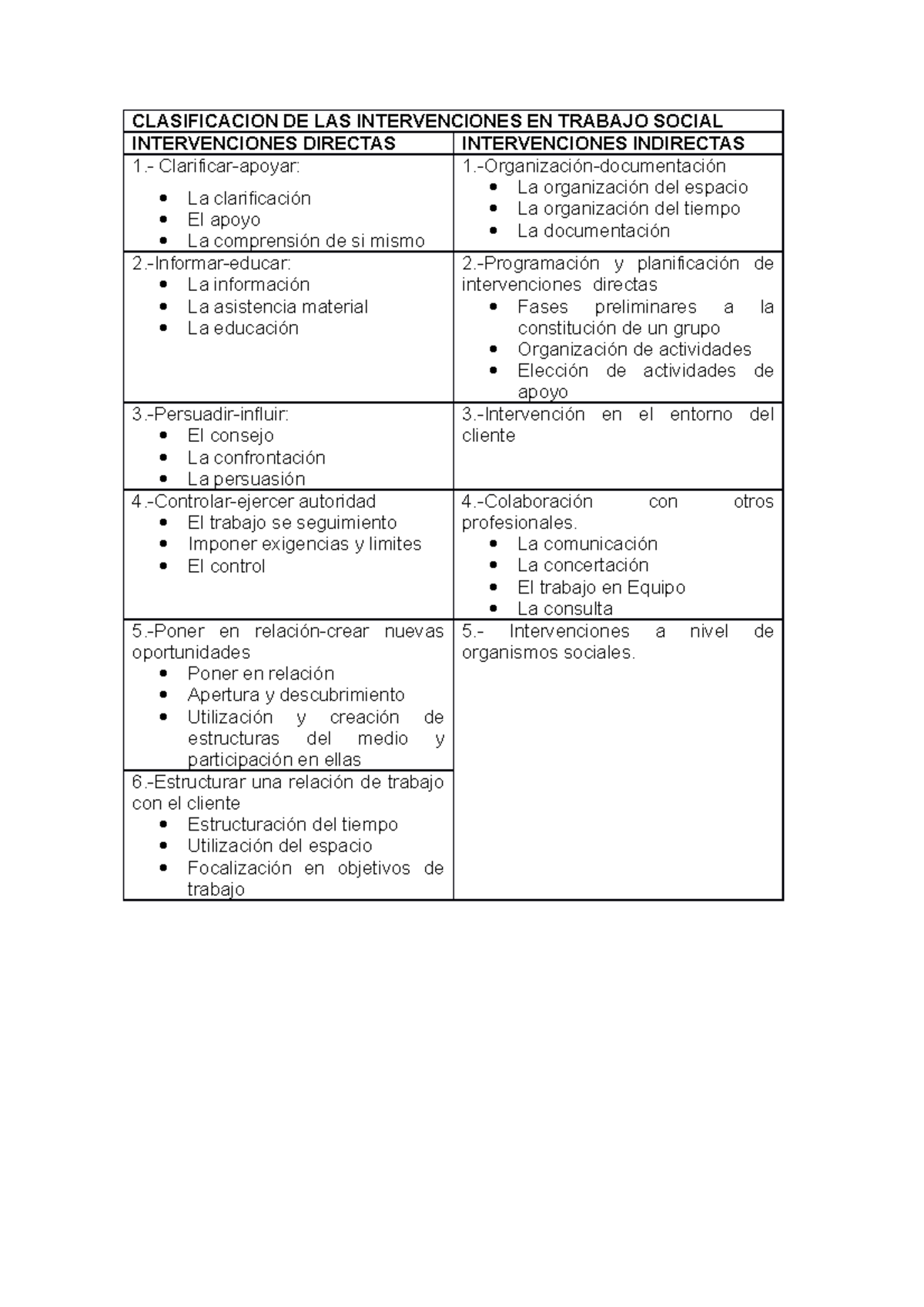 Clasificacion DE LAS Intervenciones EN Trabajo Social - CLASIFICACION ...