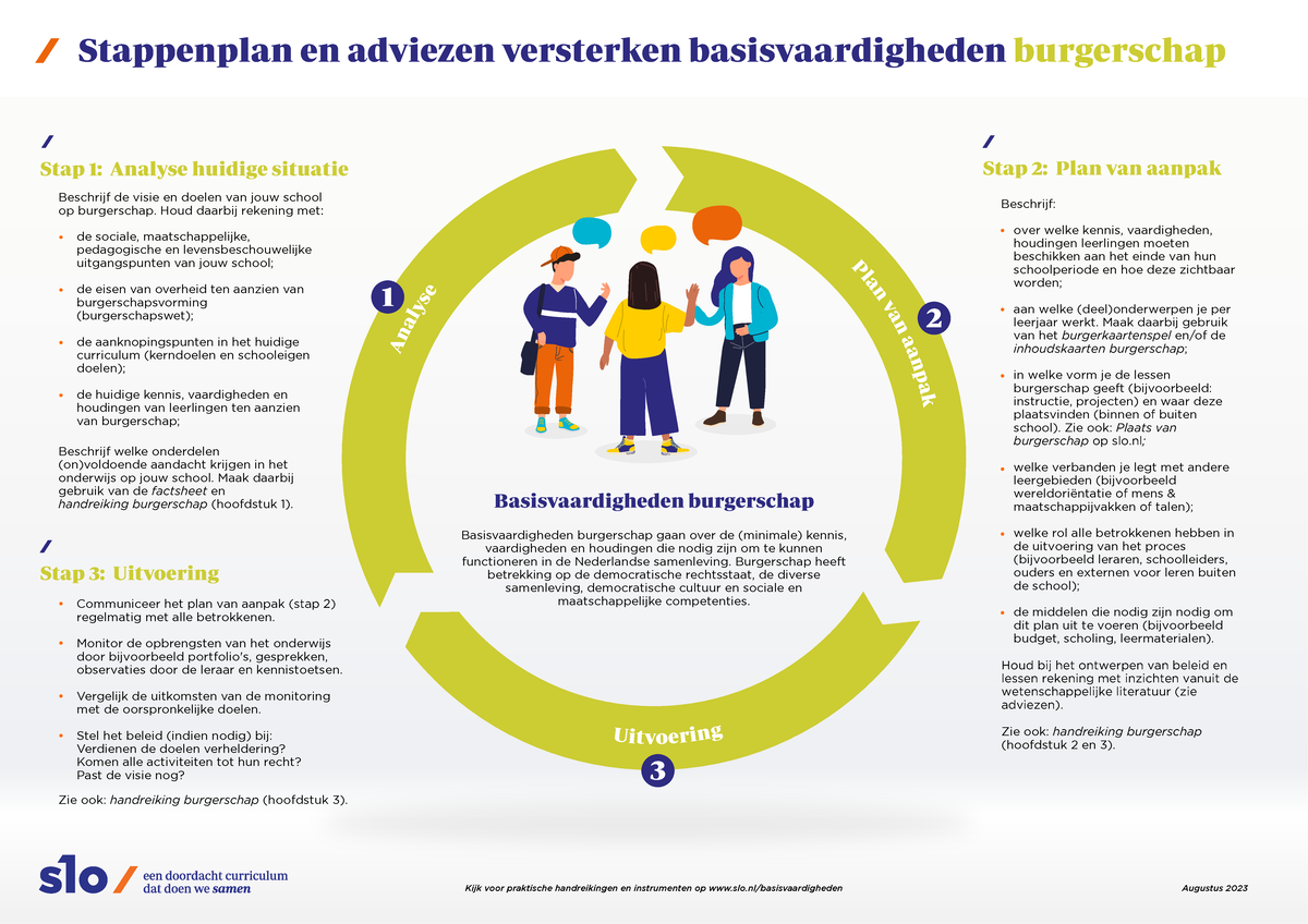 Infographic stappenplan en adviezen burgerschap - Basisvaardigheden ...