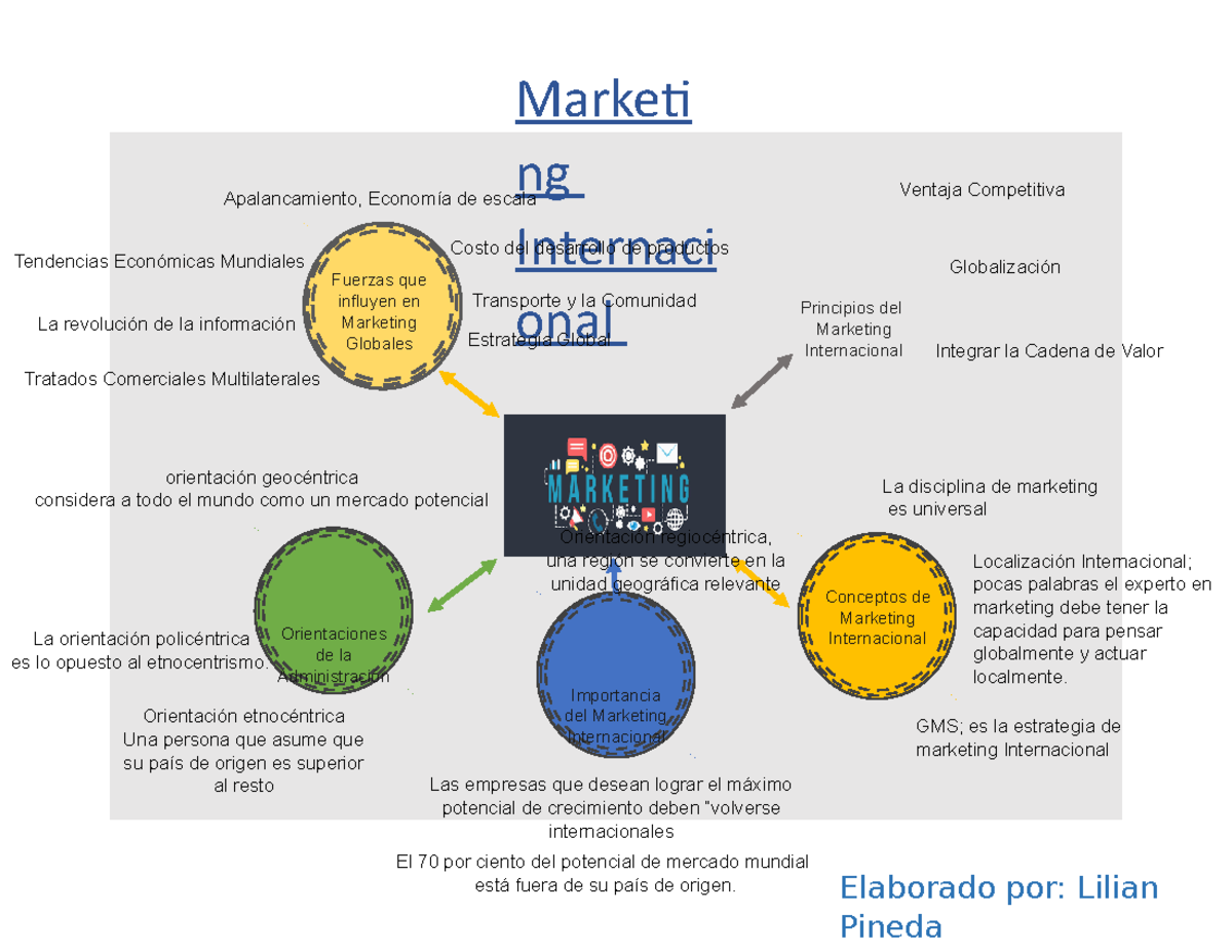 Mapa Mental Marketing - Market ng Internaci onal Apalancamiento ...