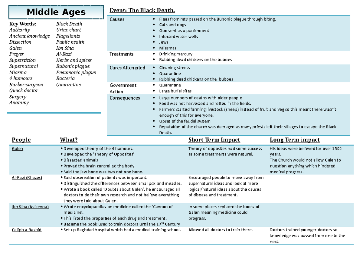 medievel knowledge organiser - People What? Short Term Impact Long Term ...