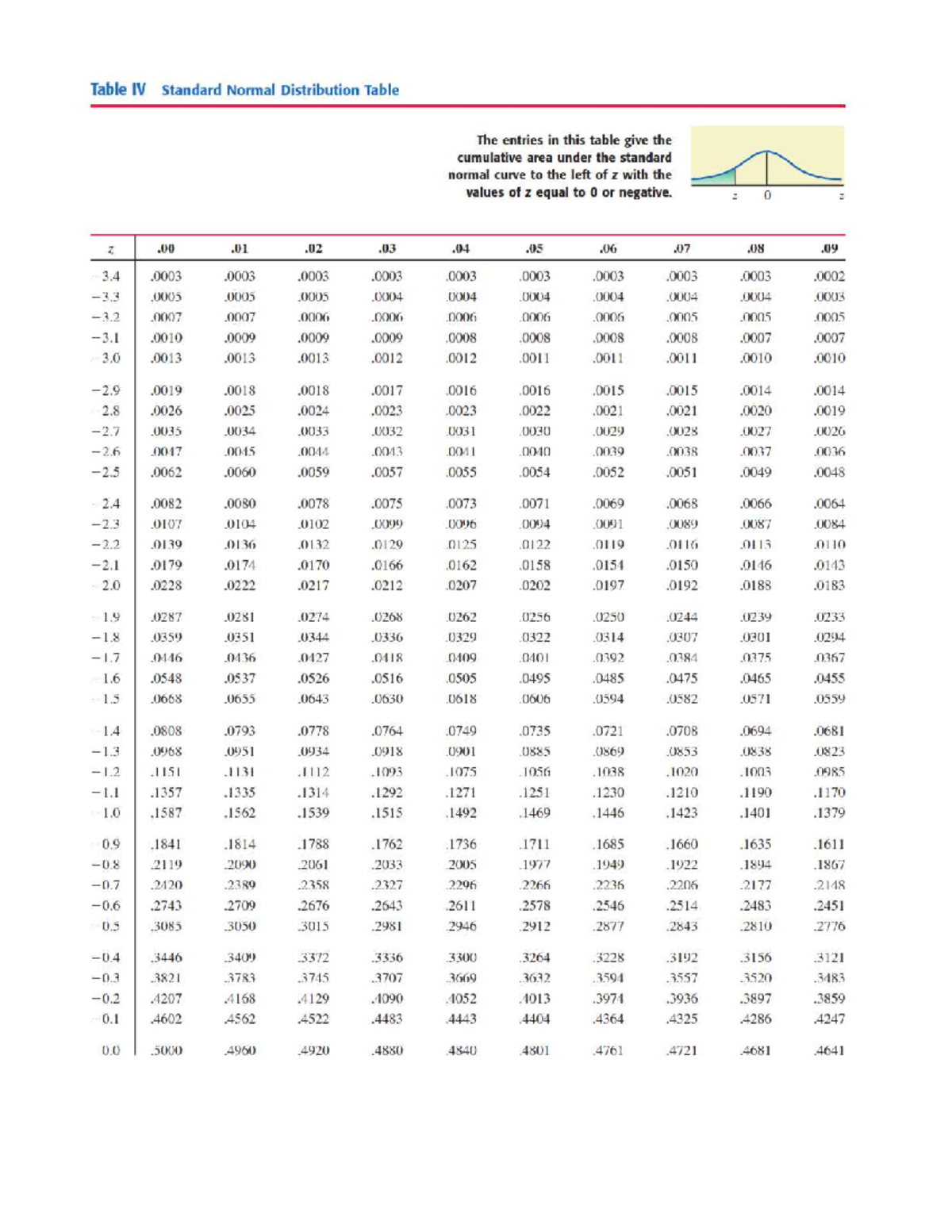 Standard Normal Distribtion Table - Business Statistics - Studocu