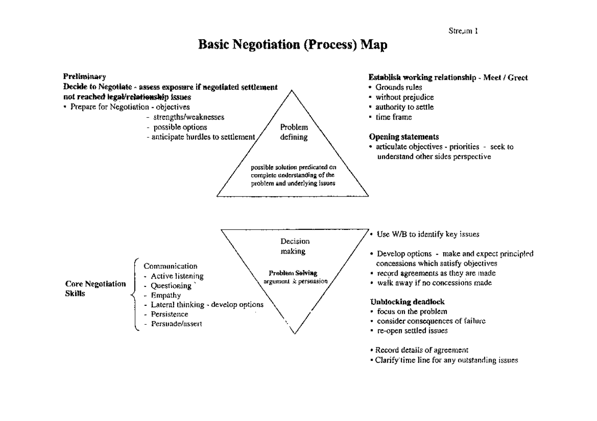 Basic Negotiation Map - Dispute Resolution - UOW - Studocu