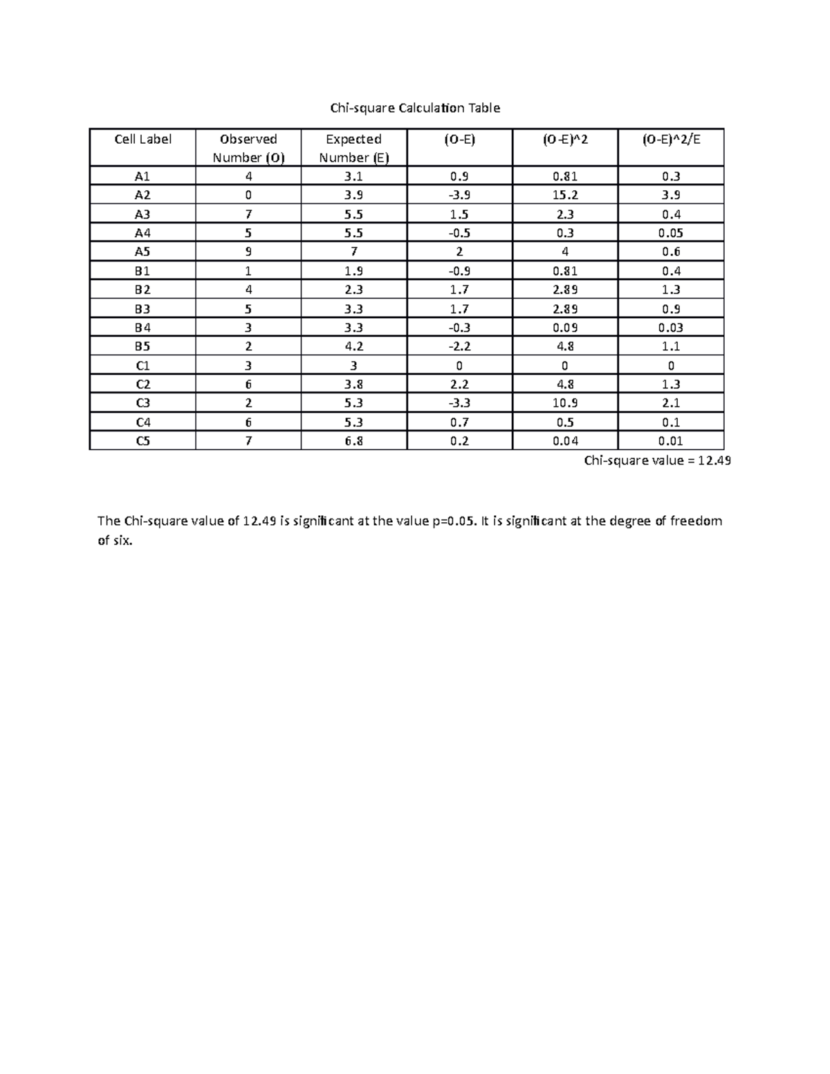 Chi-square table - Chi-square Calculation Table Cell Label Observed ...
