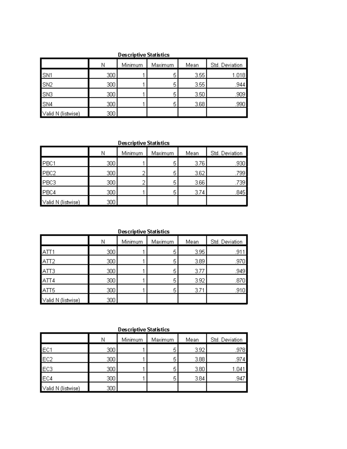 NCM Output chương 4 Bảng word - Descriptive Statistics N Minimum Maximum Mean Std. Deviation SN1 ...