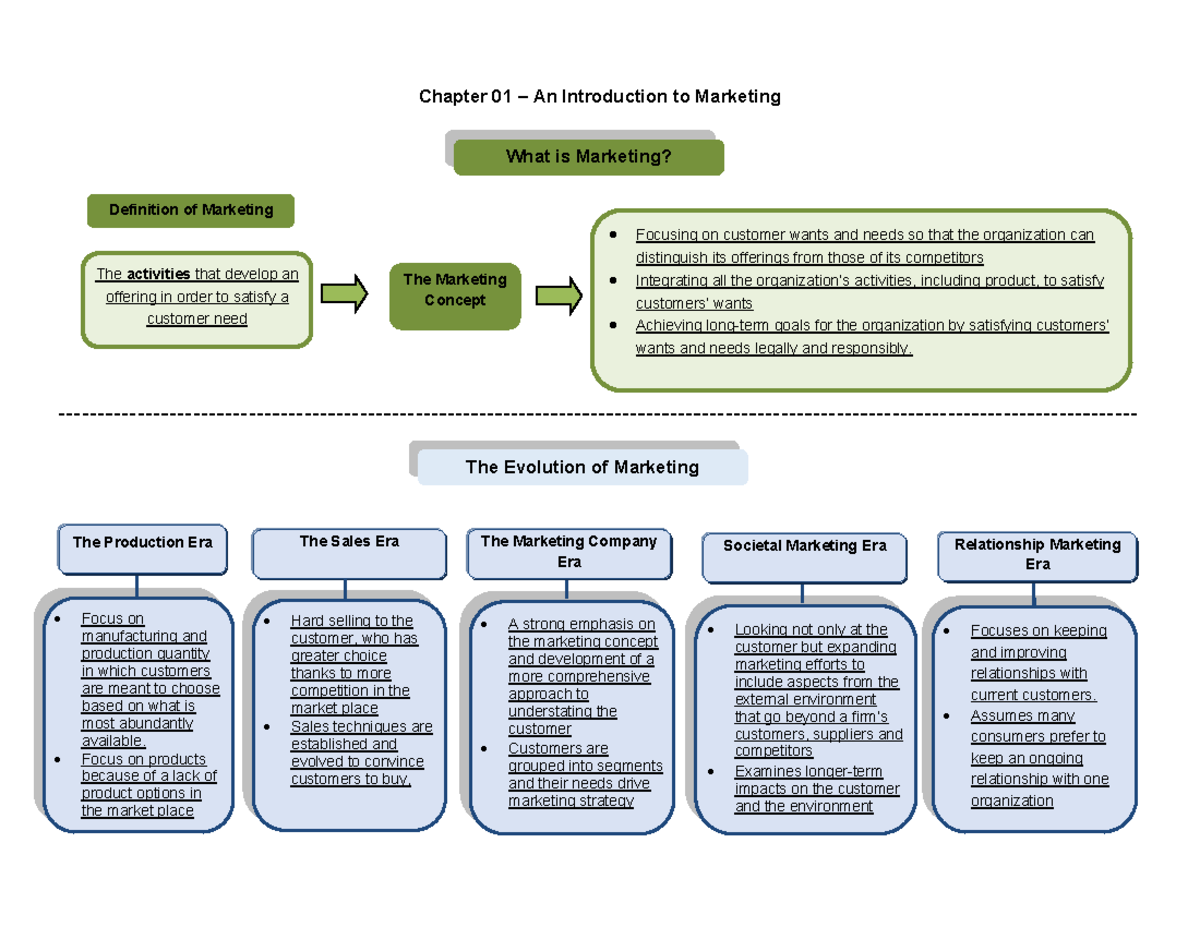 Chapter 1 Summary Sheet - Chapter 01 – An Introduction to Marketing ...